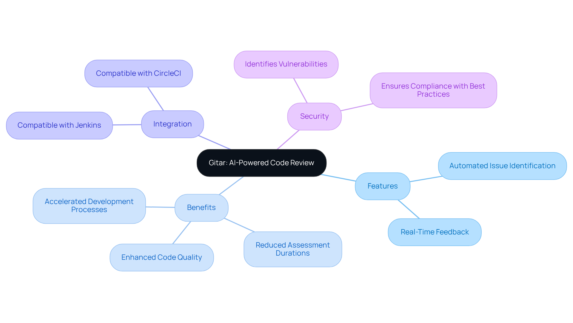 The central node represents Gitar, and the branches show its features, benefits, integration options, and security enhancements. Each branch helps you understand how Gitar contributes to e-commerce development. The central node represents Gitar, and the branches show its features, benefits, integration options, and security enhancements. Each branch helps you understand how Gitar contributes to e-commerce development.