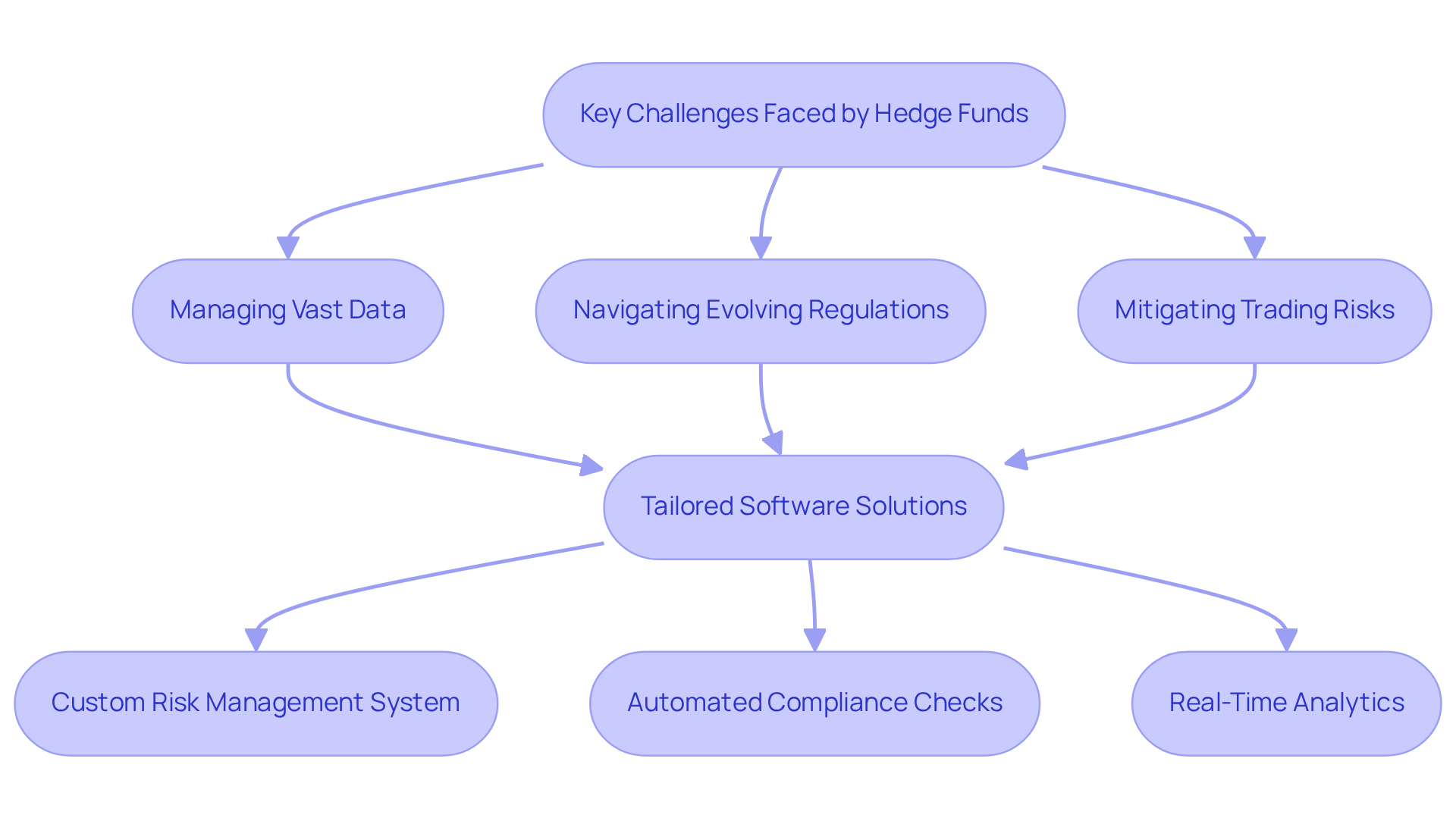 This flowchart illustrates how hedge funds can tackle their main challenges by implementing tailored software solutions. Each challenge leads to specific solutions that enhance operational efficiency and investment performance.