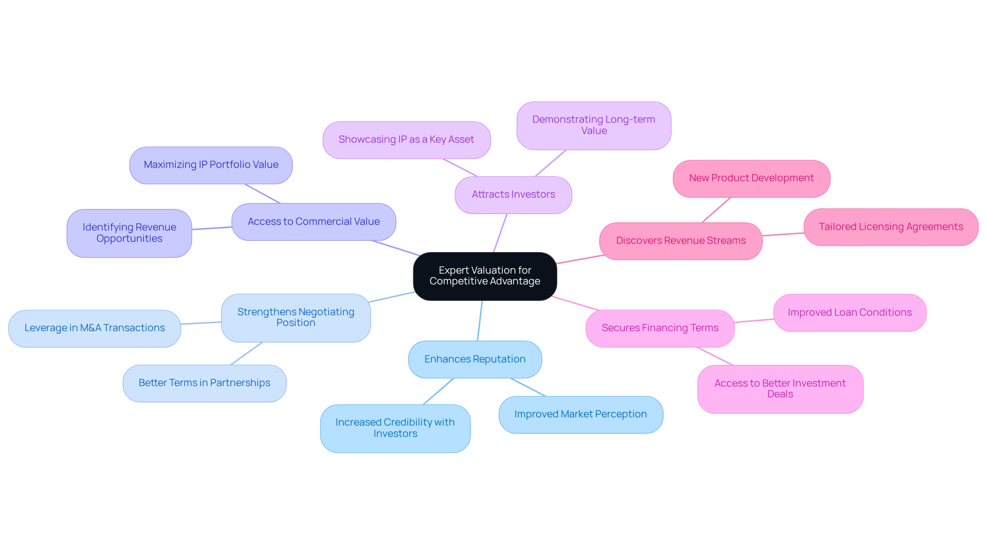 The center represents the main idea of leveraging expert valuation. Each branch shows a different benefit or outcome of effective IP management, helping you see how they all connect to support a company's growth and competitive edge.