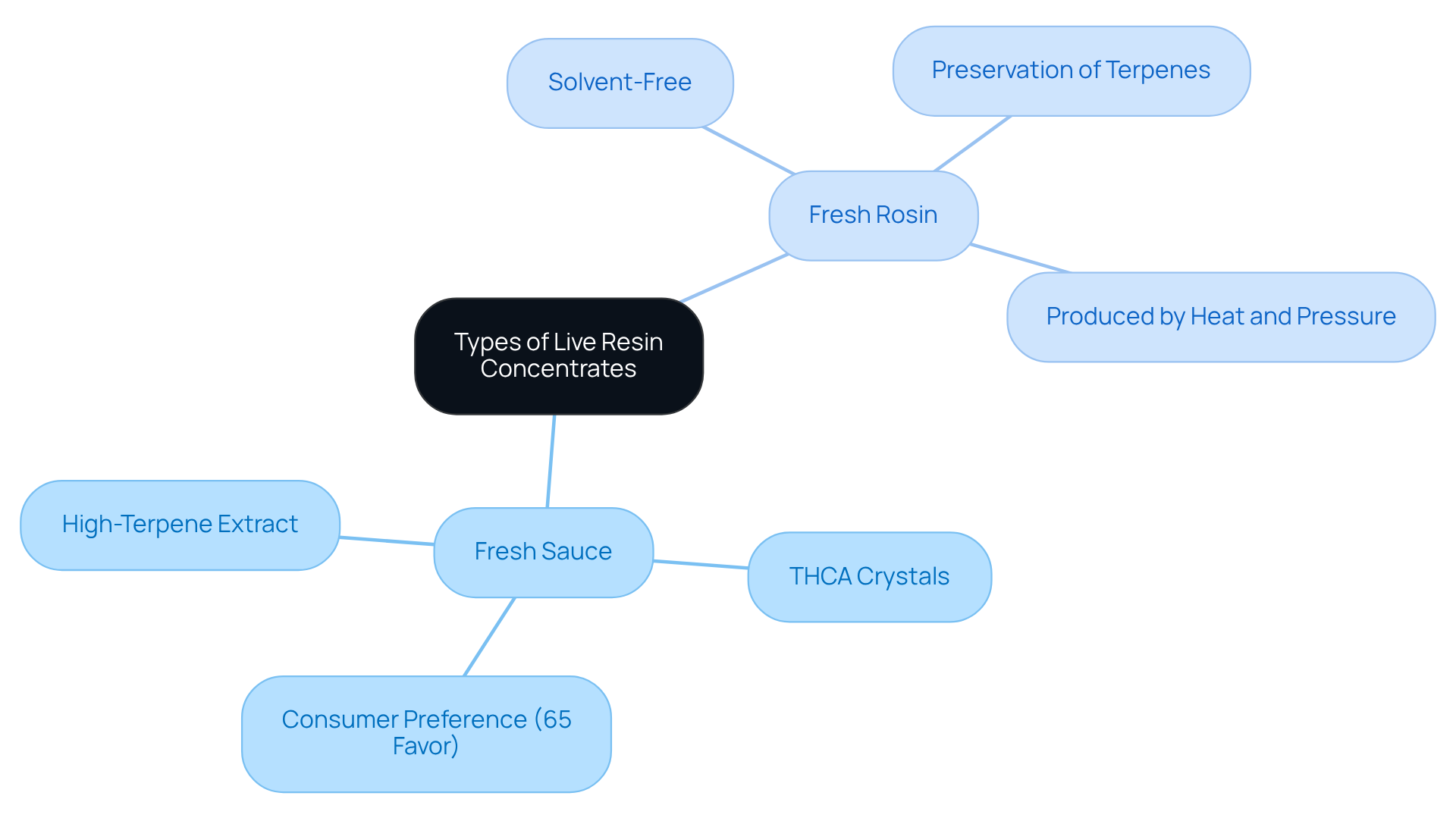 The central node shows the main topic, while branches illustrate different types and features of live resin concentrates. The percentages and market values highlight consumer preferences and trends in the industry.