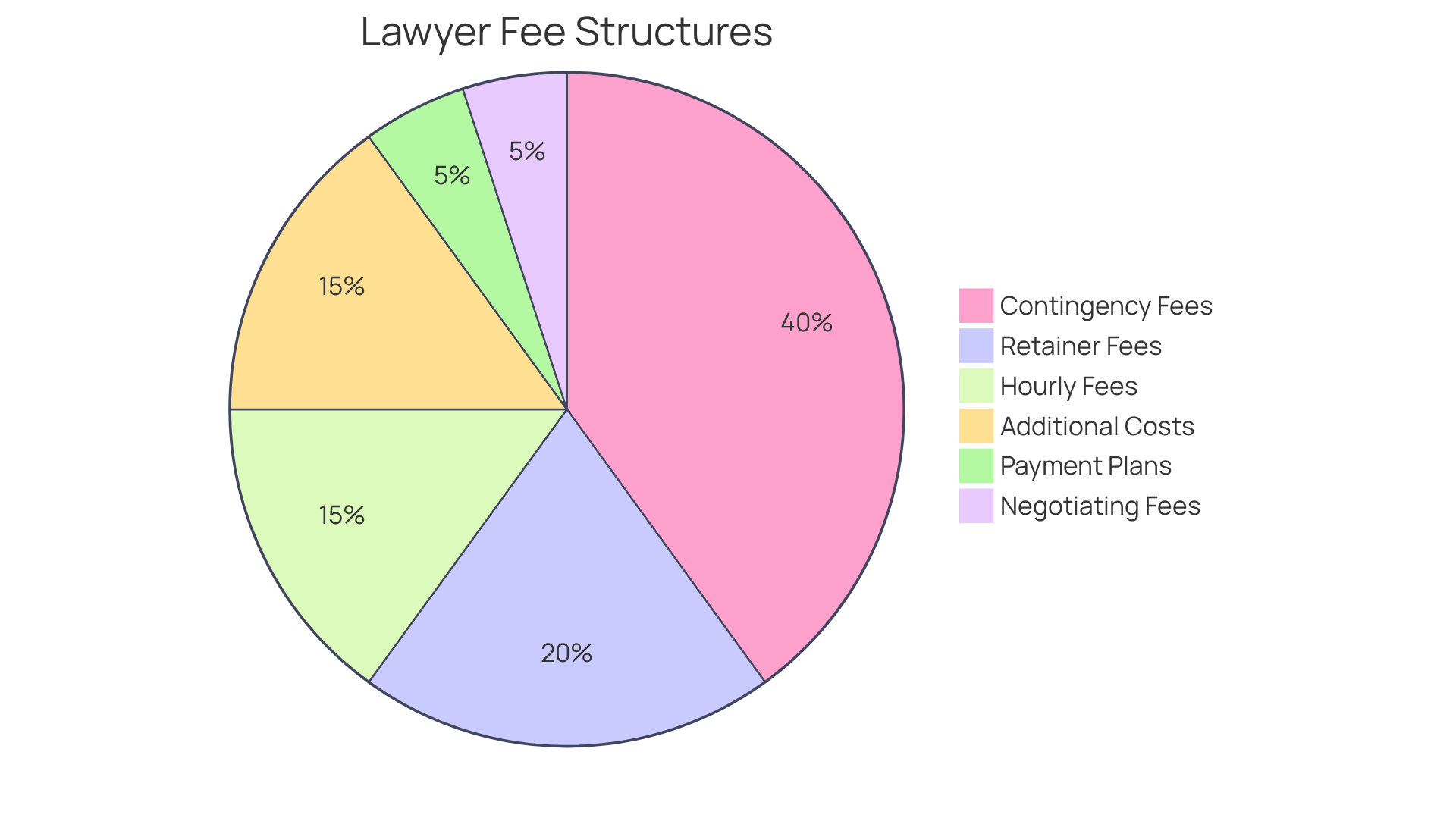 Each slice of the pie represents a different type of fee you might encounter when hiring a lawyer. The size of each slice indicates how common or significant that fee type is in the overall landscape of legal fees.