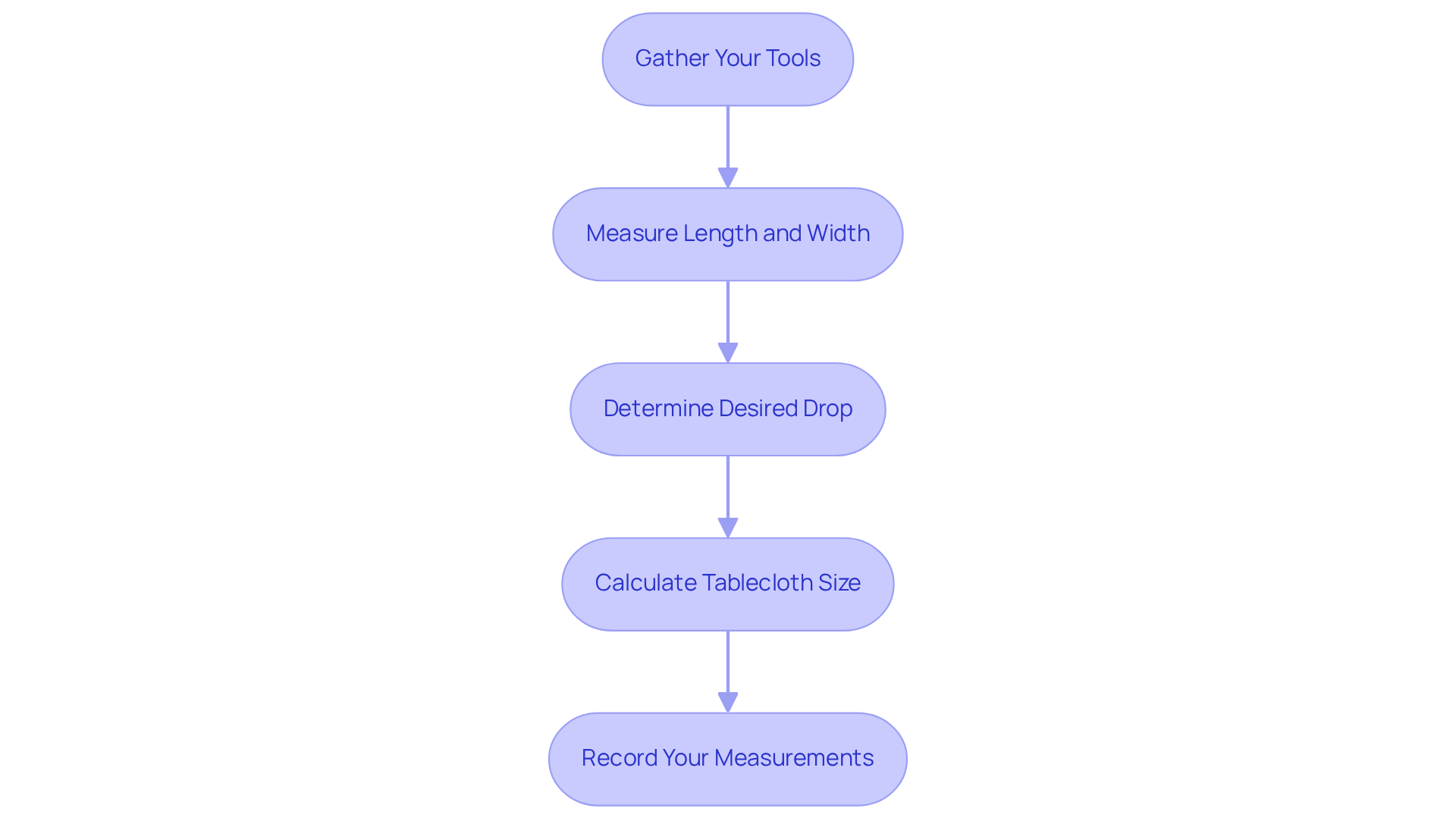 Each box represents a step in the measuring process. Follow the arrows to see how to measure your table and ensure your tablecloth fits perfectly.