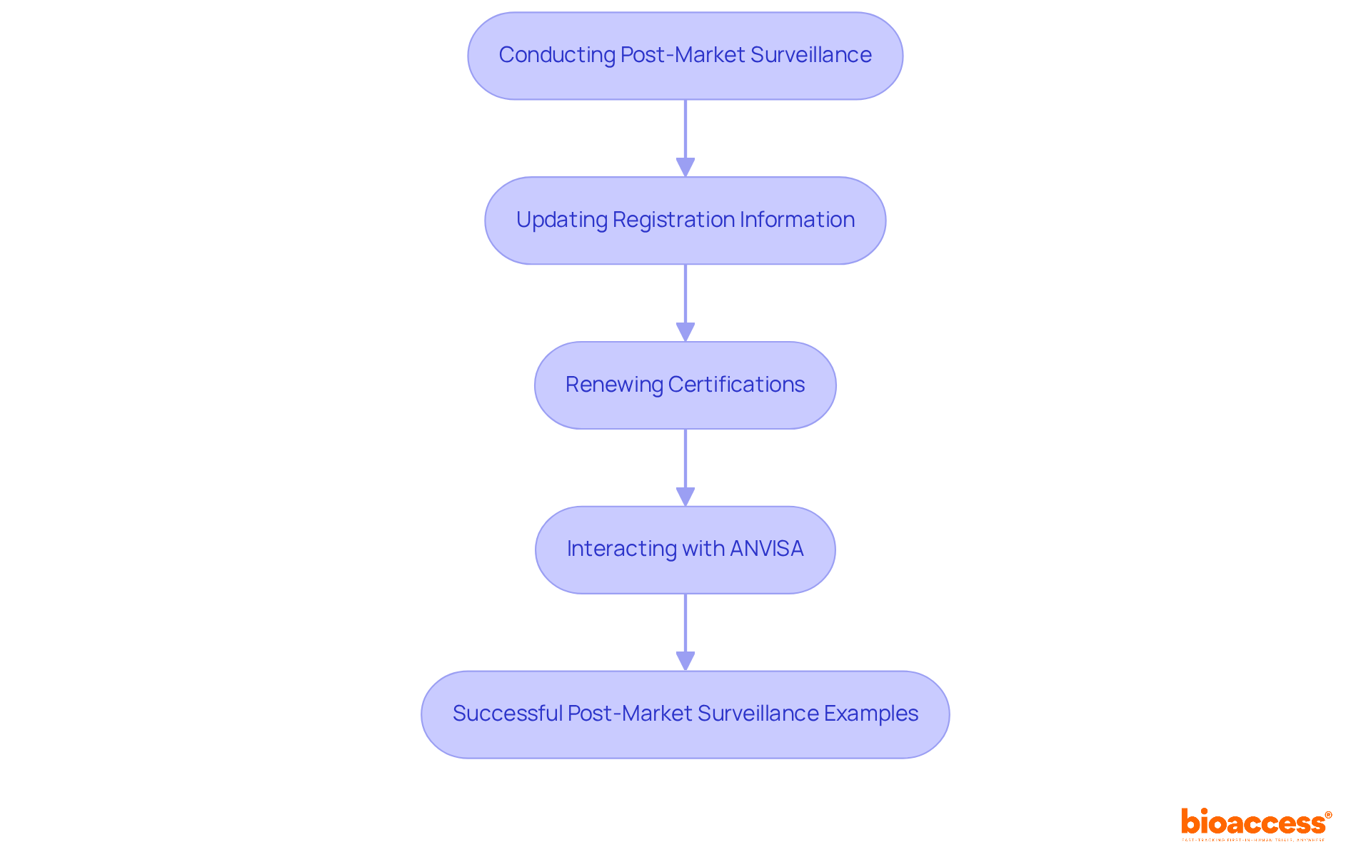 Each box represents a crucial step in maintaining compliance after your medical equipment is registered. Follow the arrows to see how each strategy builds on the previous one to ensure safety and adherence to regulations.