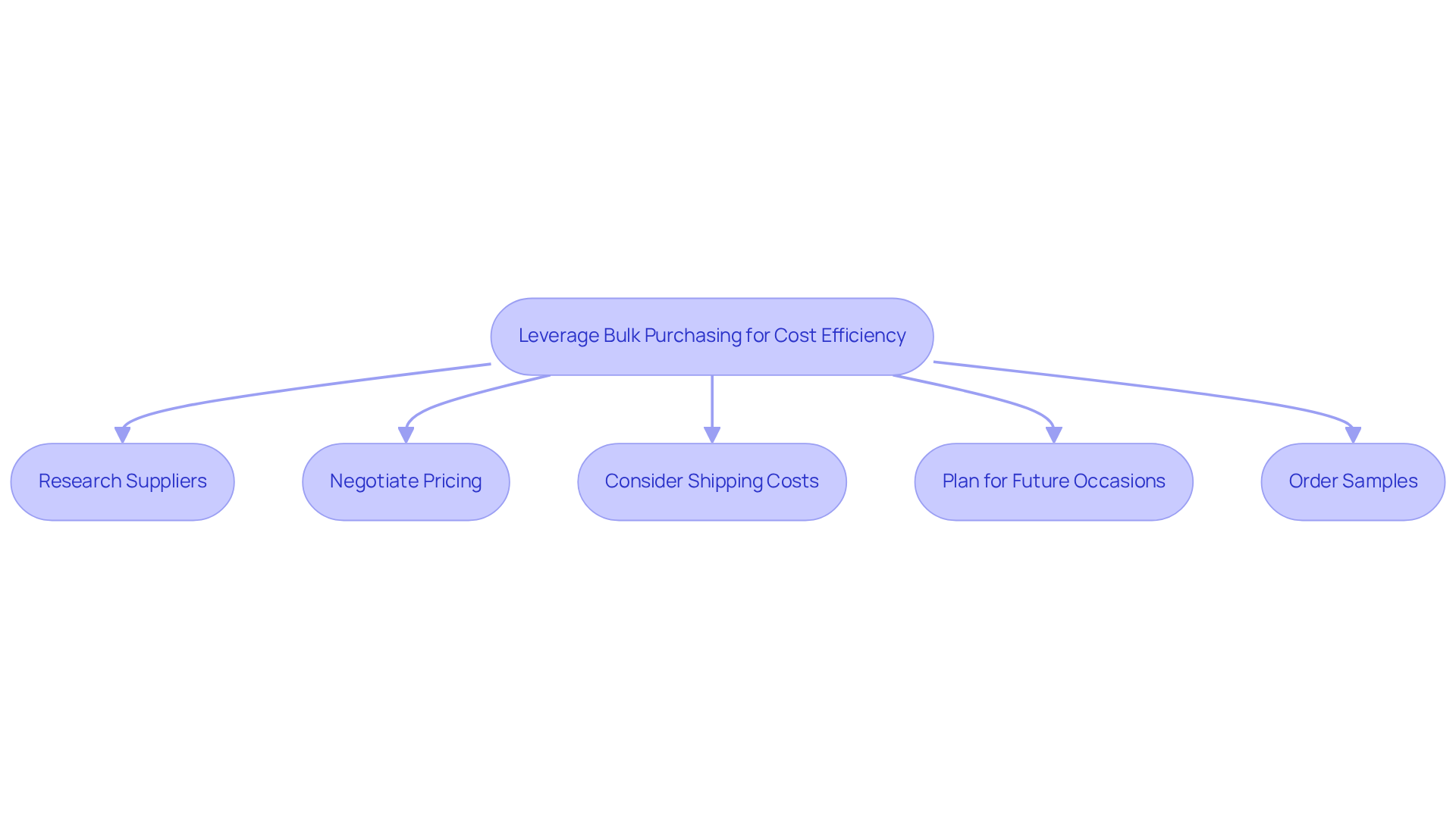 Each box represents a tactic to save money when buying tablecloths in bulk. Follow the arrows to see how these strategies connect and lead to better budgeting for events.