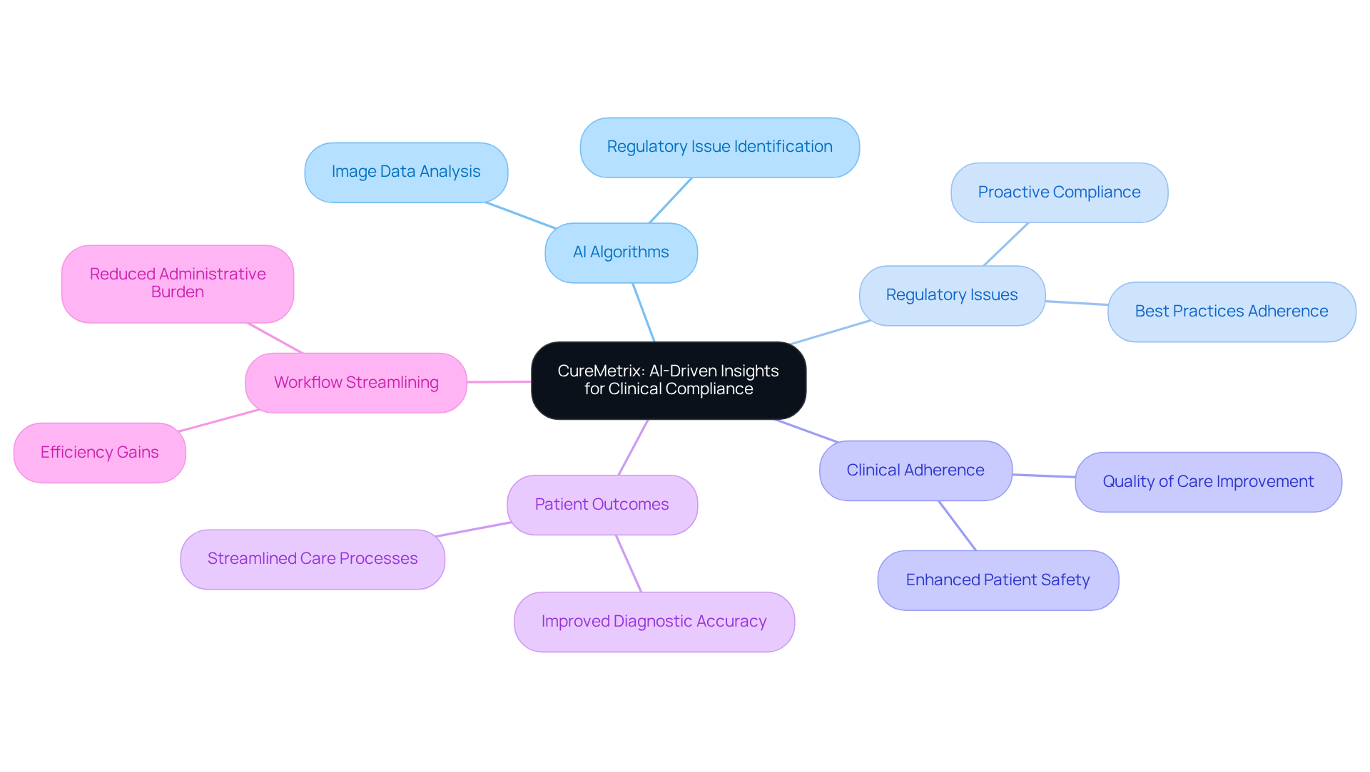 The central node represents CureMetrix, while the branches illustrate its various benefits and features. Each branch connects to specific aspects of how CureMetrix improves clinical compliance and patient care.