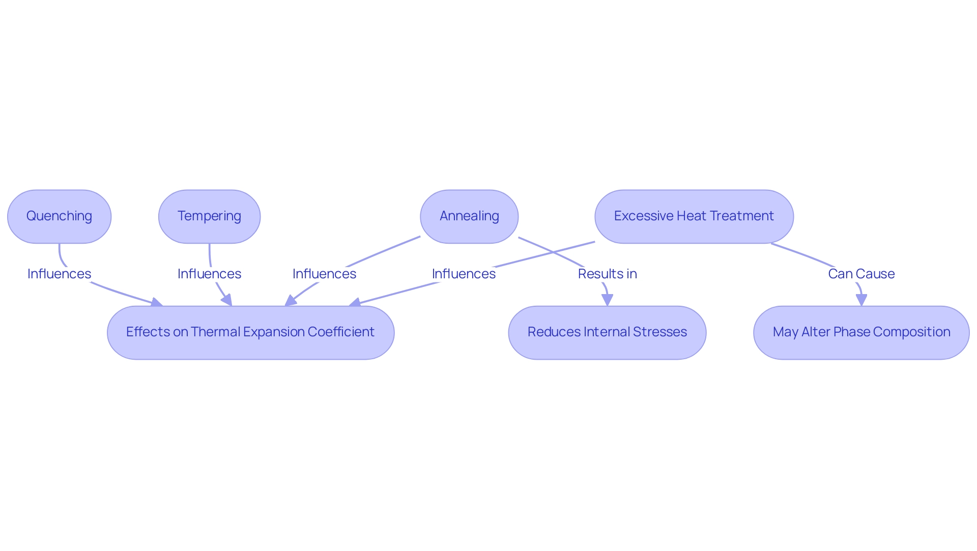 Each box represents a manufacturing or treatment process, with arrows indicating the flow and relationships. The color gradient signifies the nature of effects: blue for beneficial impacts and red for potential negative impacts.