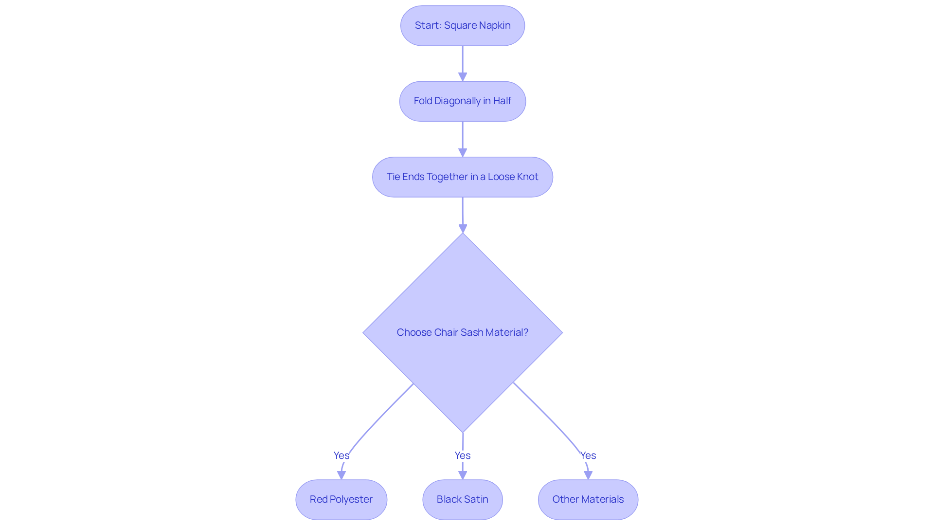 Follow the steps in the flowchart to learn how to create the Knot pleat napkin fold. Each box represents a step, and the decision box helps you choose the best materials for your wedding decor.