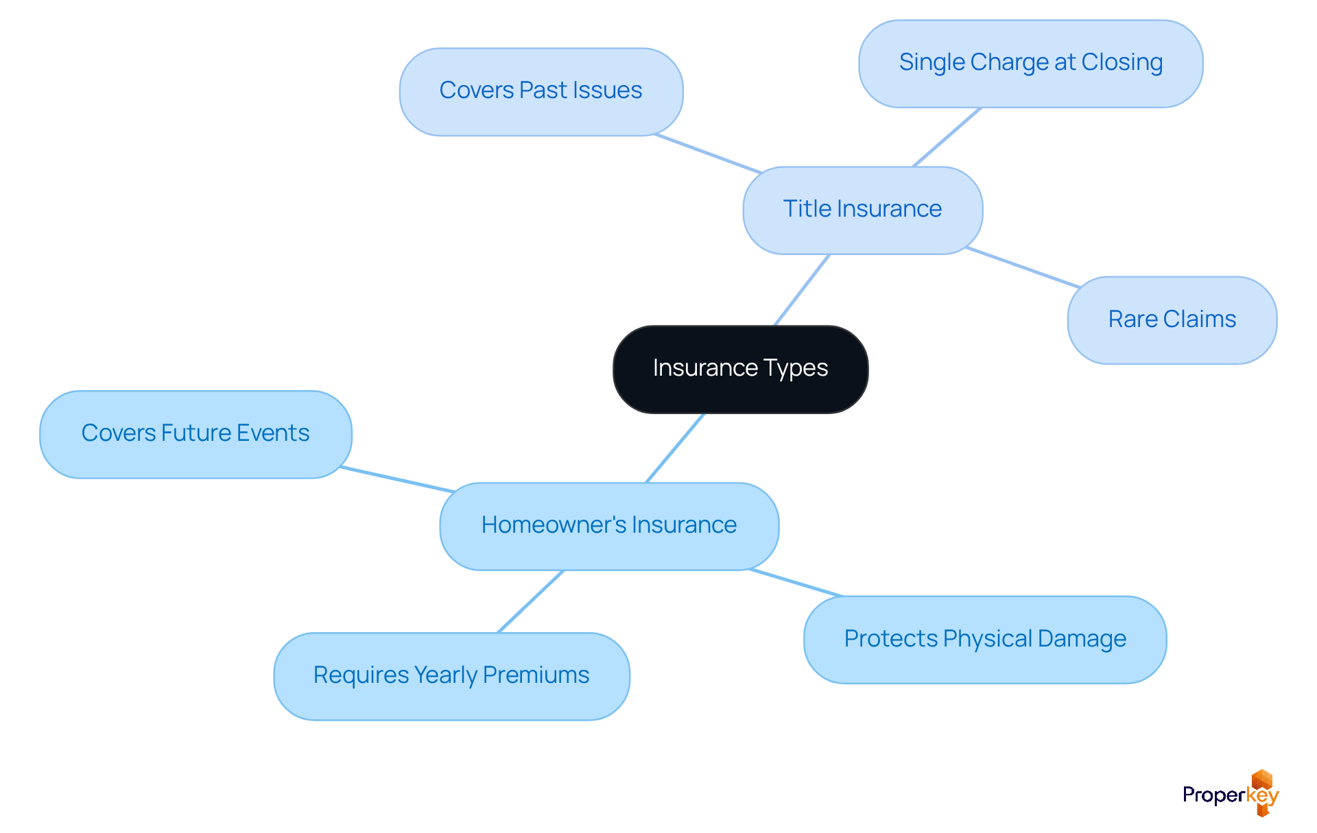 This mindmap illustrates the differences between title insurance and homeowner's insurance. The central node represents the main topic, while the branches show the unique aspects of each type of insurance. Follow the branches to see how each type protects your investment in different ways.