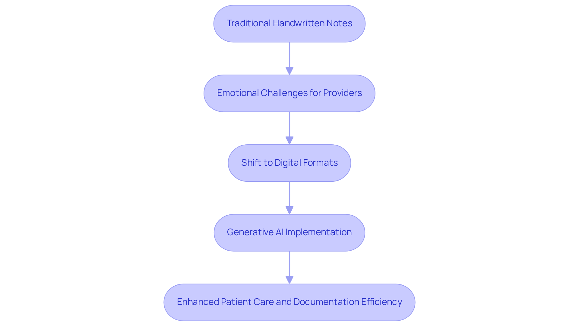 Each box represents a stage in the evolution of health care documentation. Follow the arrows to see how the process developed from traditional methods to the benefits of modern technology.