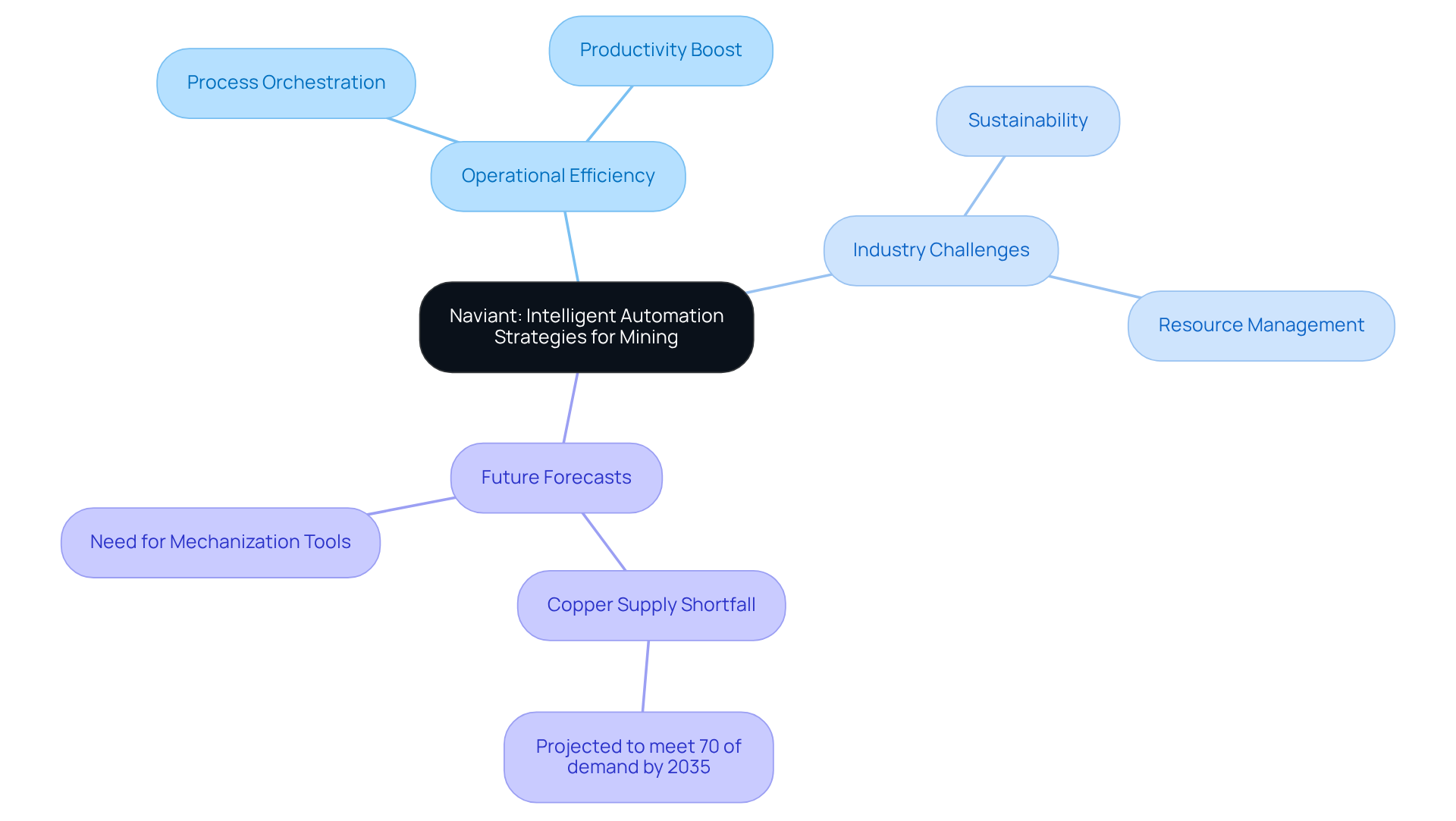 Start at the center with Naviant's strategies, then explore how they improve efficiency and address challenges in the mining industry. Each branch represents a key area of focus, showing how they connect to the overall theme.
