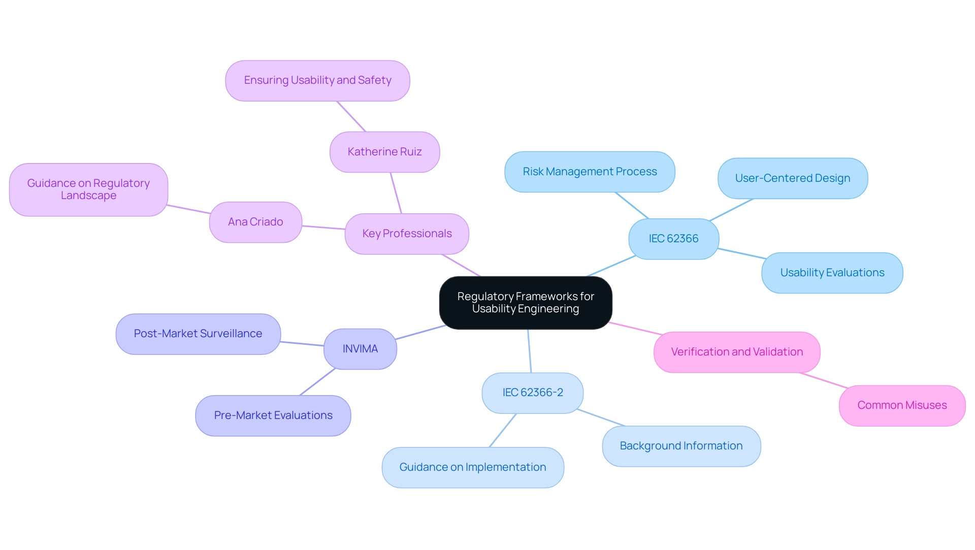 The central node represents the overall regulatory framework, branches represent specific standards and roles, with different colors indicating categories such as standards, processes, and key personnel.