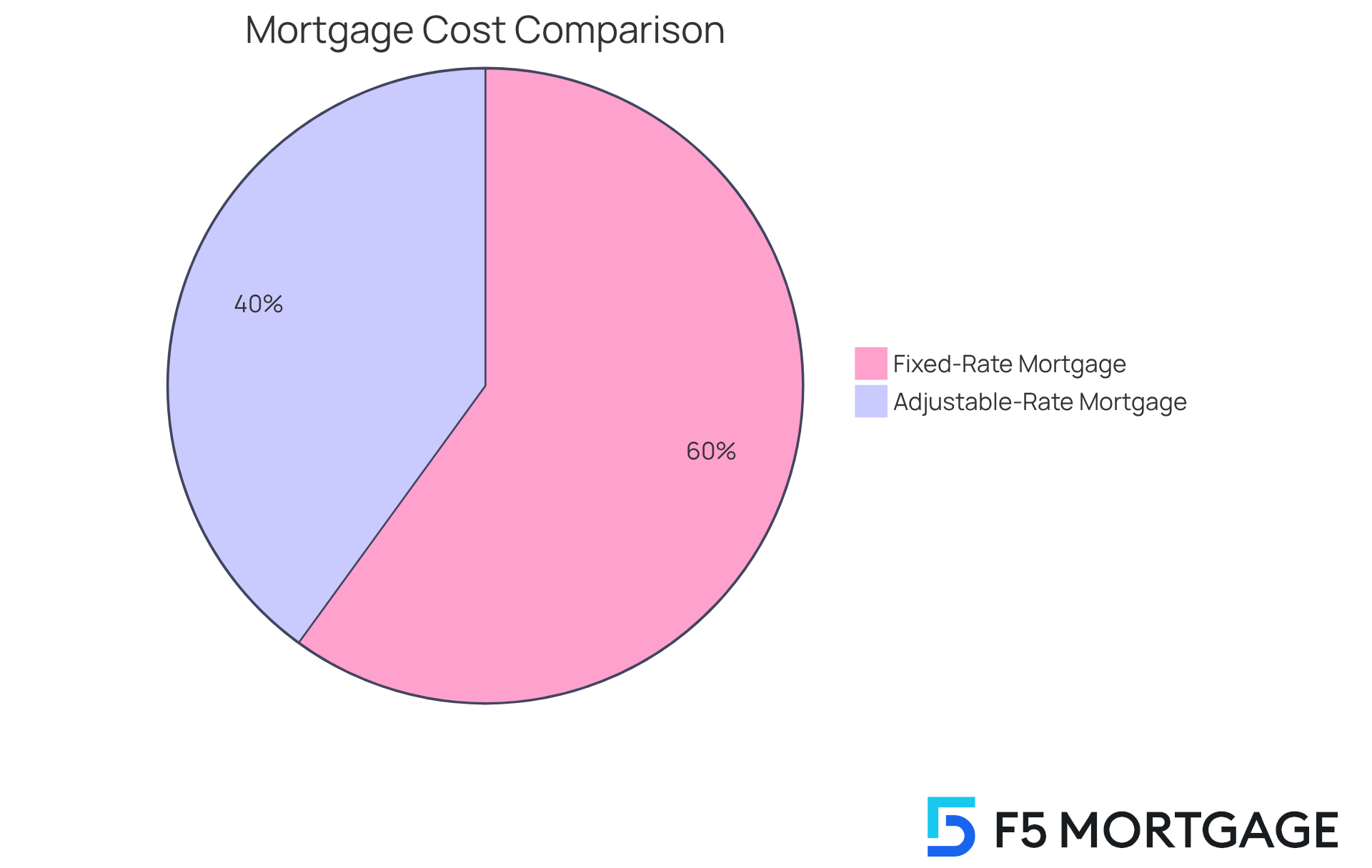 Each section of the pie shows how the costs compare between fixed and adjustable-rate mortgages. The blue slice represents the fixed-rate mortgage, known for its consistency but higher long-term costs. The green slice represents the adjustable-rate mortgage, which starts lower but may increase significantly over time. Each section of the pie shows how the costs compare between fixed and adjustable-rate mortgages. The blue slice represents the fixed-rate mortgage, known for its consistency but higher long-term costs. The green slice represents the adjustable-rate mortgage, which starts lower but may increase significantly over time.