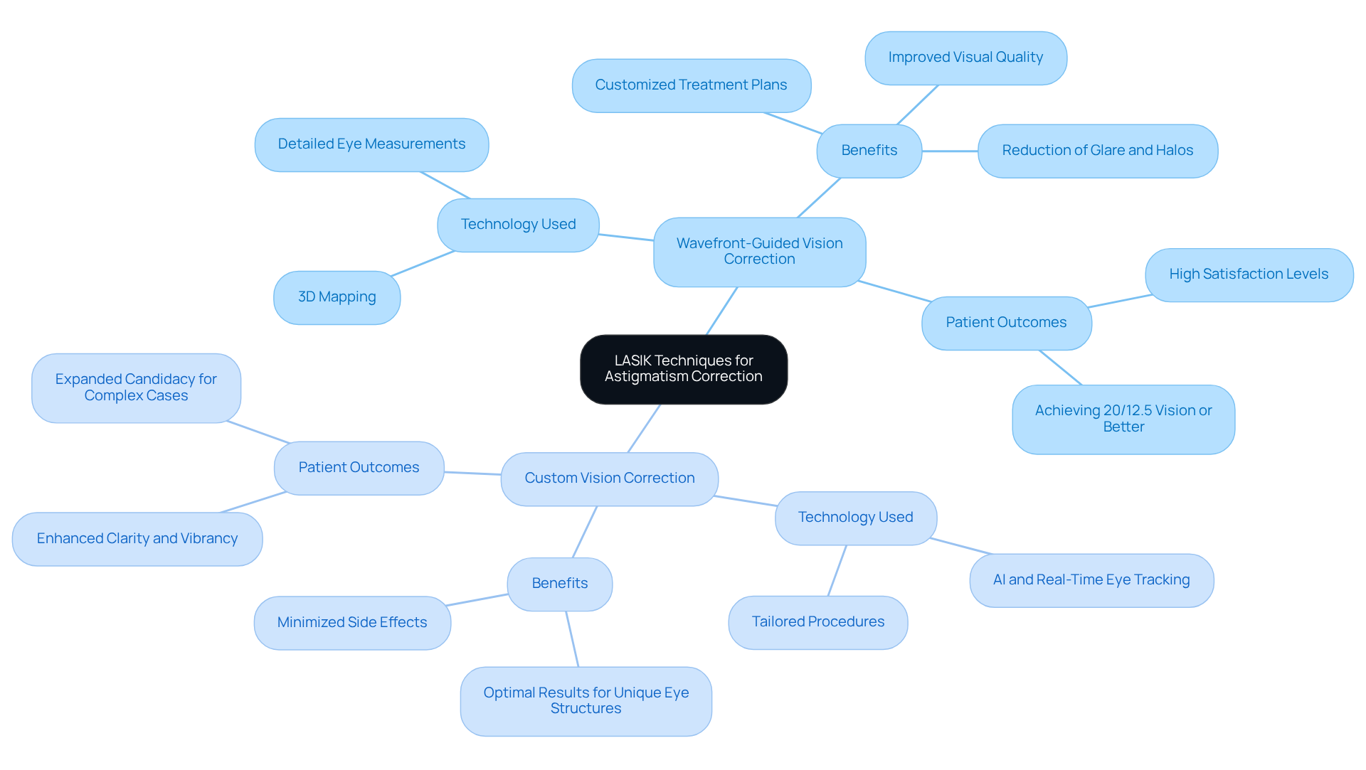 The central node represents the main topic of LASIK techniques. The branches show the two primary methods, and the sub-branches provide additional details about each method. This layout helps you see how each technique relates to the overall goal of correcting astigmatism.