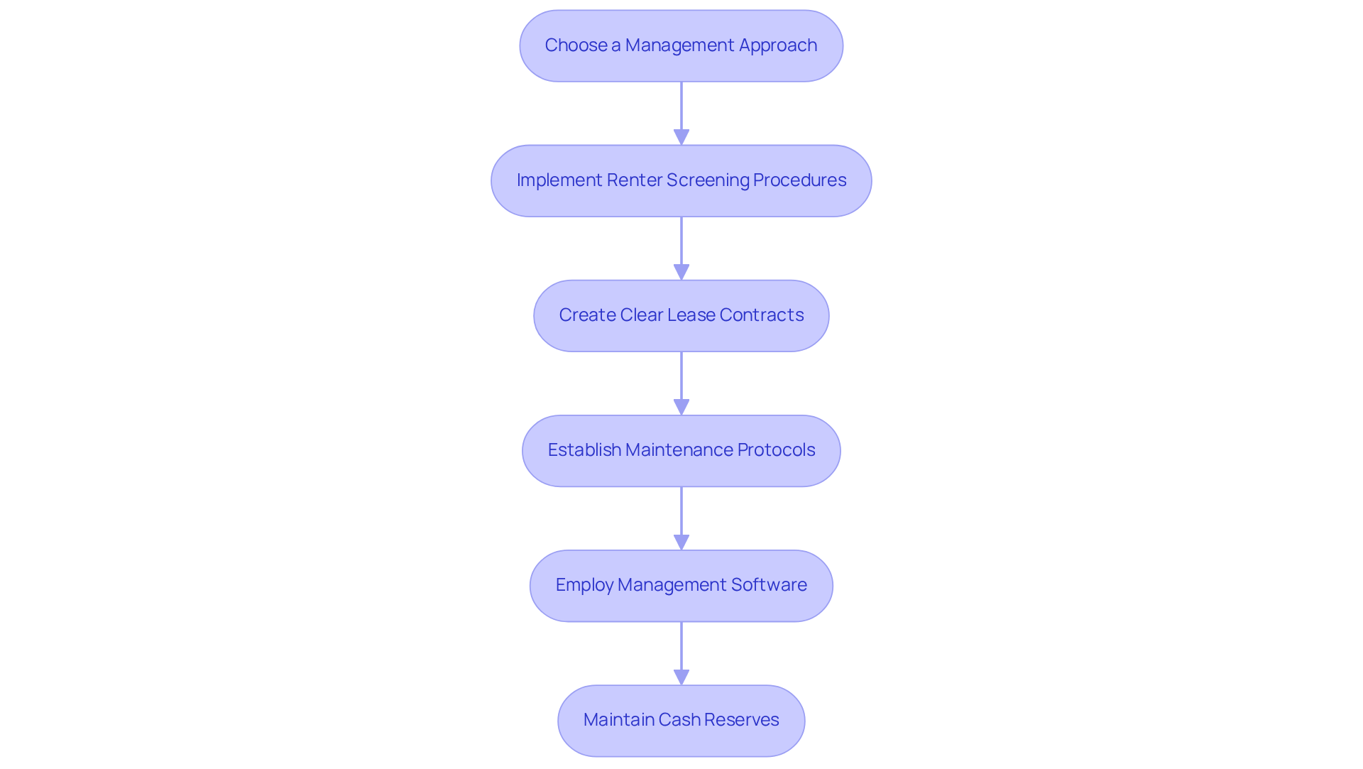 Each box represents a key step in managing properties effectively. Follow the arrows to see how each step builds on the previous one, guiding you through the process of successful property management.