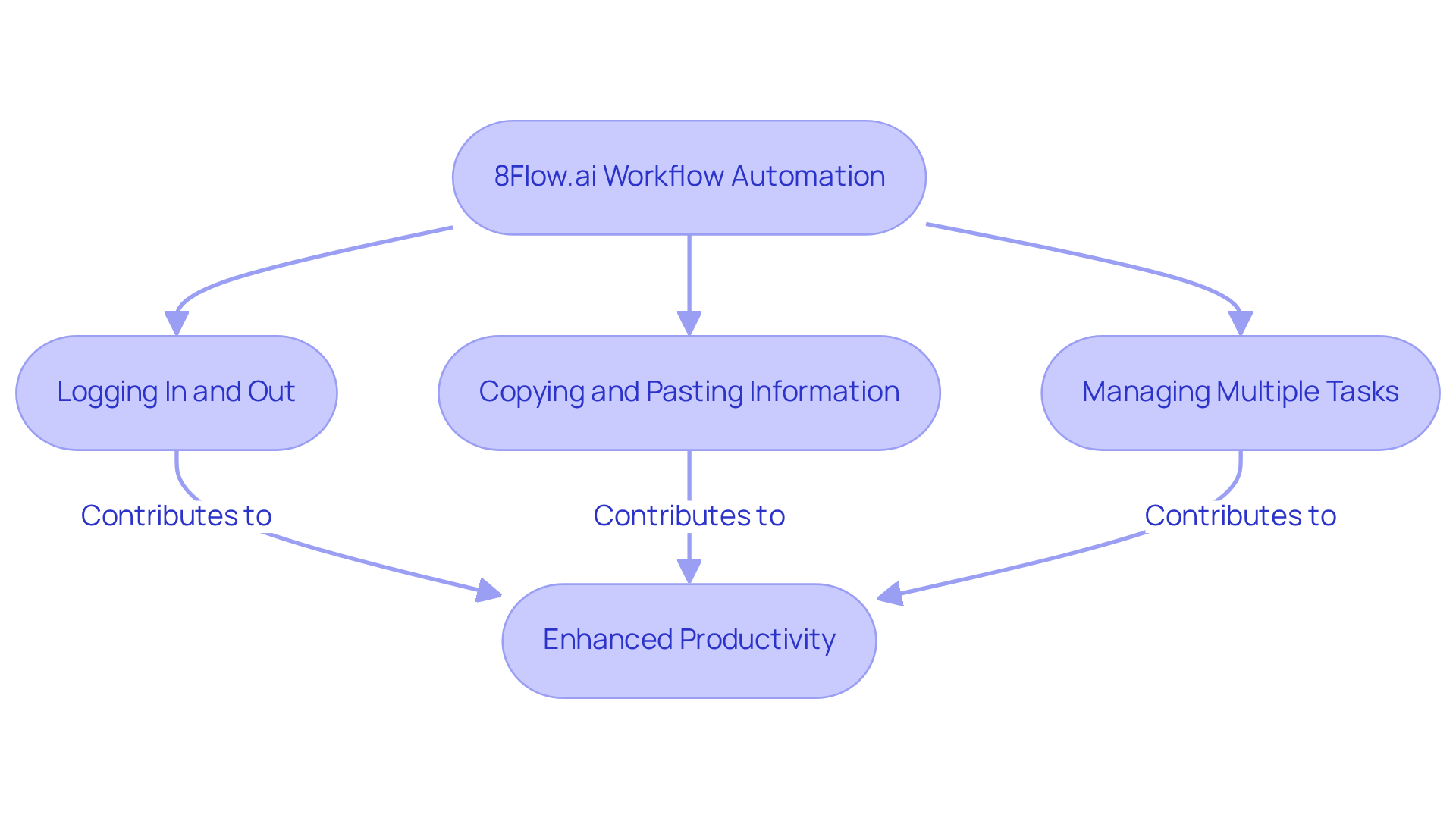 Each box represents a task that 8Flow.ai automates. Follow the arrows to see how these tasks lead to improved productivity for businesses.