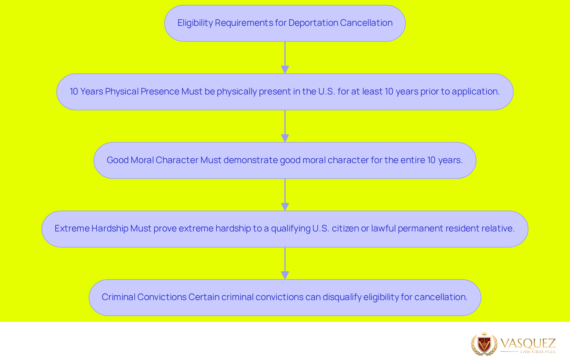 This flowchart outlines the key requirements you need to meet to qualify for deportation cancellation. Each box represents a specific requirement, and you can follow the arrows to see how they connect. Make sure to check each requirement carefully to understand your eligibility. This flowchart outlines the key requirements you need to meet to qualify for deportation cancellation. Each box represents a specific requirement, and you can follow the arrows to see how they connect. Make sure to check each requirement carefully to understand your eligibility.