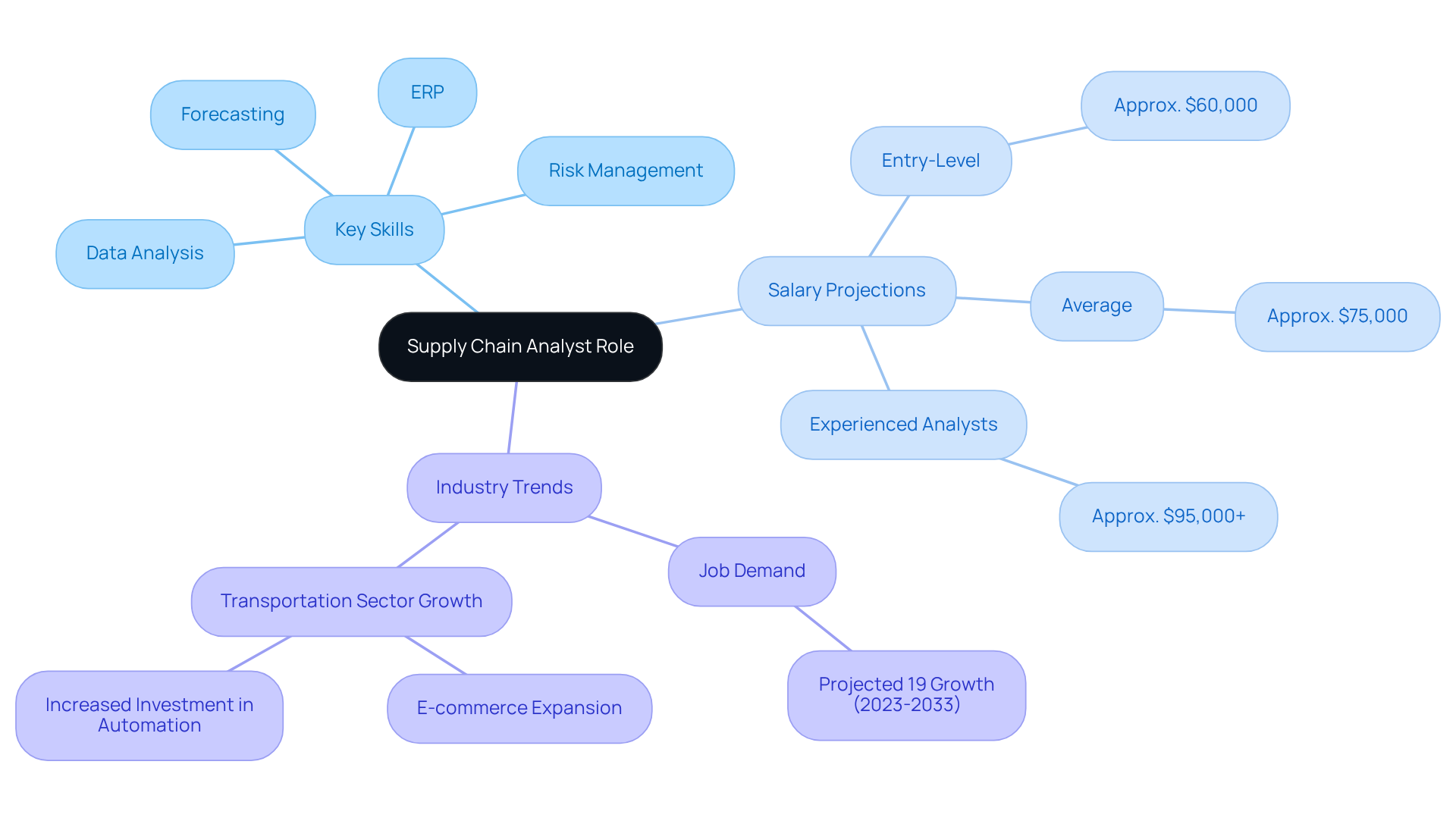 This mindmap illustrates the critical aspects of being a Supply Chain Analyst. The central node represents the role, and branches highlight important skills, salary information, and future industry trends. The colors help differentiate between categories, making it easy to understand the relationships and relevance of each point. This mindmap illustrates the critical aspects of being a Supply Chain Analyst. The central node represents the role, and branches highlight important skills, salary information, and future industry trends. The colors help differentiate between categories, making it easy to understand the relationships and relevance of each point.