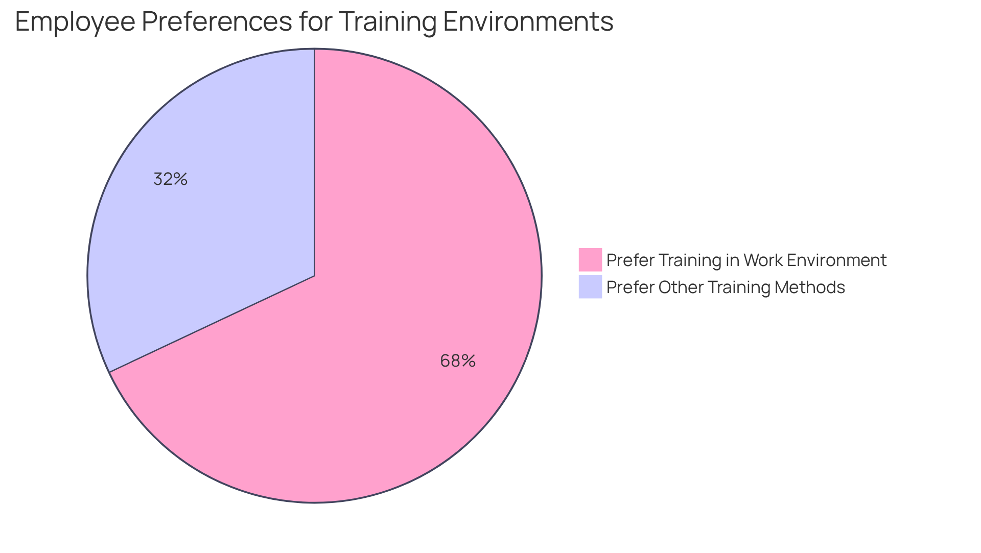 The blue slice shows the percentage of employees who prefer training in their work environment, while the orange slice represents those who prefer other methods. The bigger the slice, the more employees prefer that option!