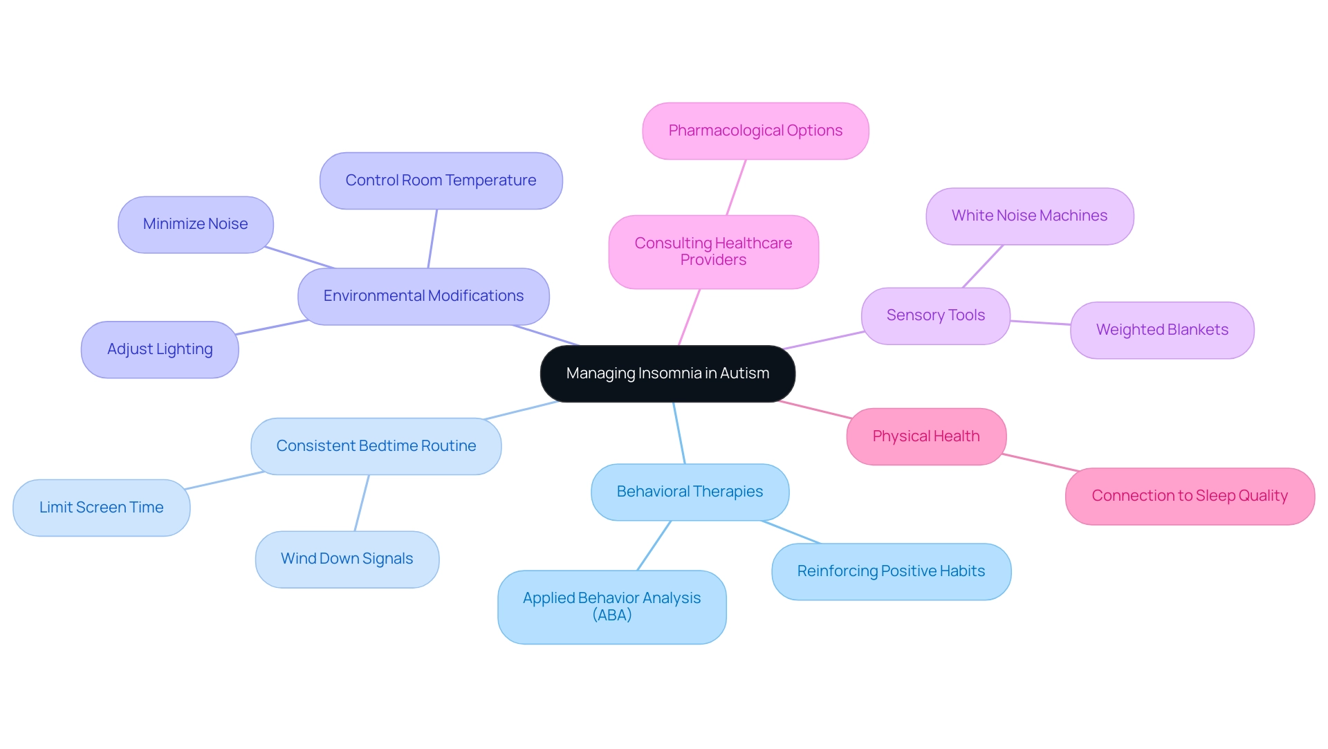 The central node represents the main topic, with branches showing various strategies and their specific recommendations.