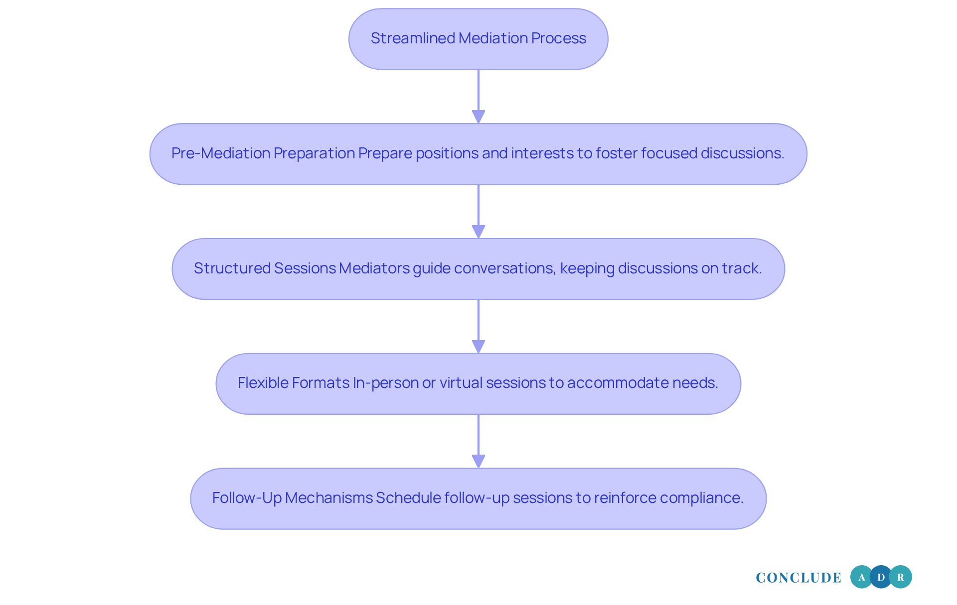Each box represents a step in the mediation process. Follow the arrows to see how each step leads to effective dispute resolution. Each box represents a step in the mediation process. Follow the arrows to see how each step leads to effective dispute resolution.
