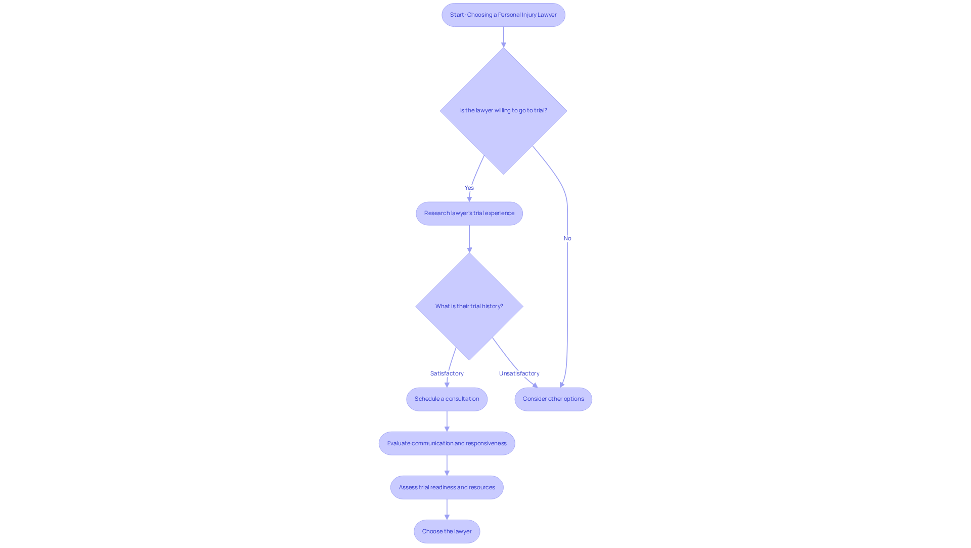 This flowchart guides you through the steps to find the right personal injury lawyer. Start at the top and follow the arrows to see what questions to ask and what factors to consider, ensuring you choose someone ready to advocate for you in court. This flowchart guides you through the steps to find the right personal injury lawyer. Start at the top and follow the arrows to see what questions to ask and what factors to consider, ensuring you choose someone ready to advocate for you in court.