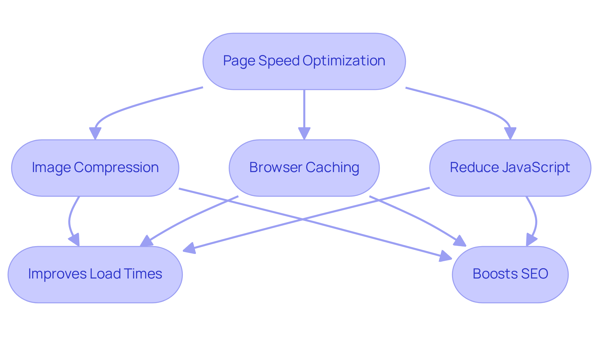 This flowchart shows how to optimize page speed. Each box represents a technique or its benefit — follow the arrows to see how improving speed can enhance user experience and SEO.