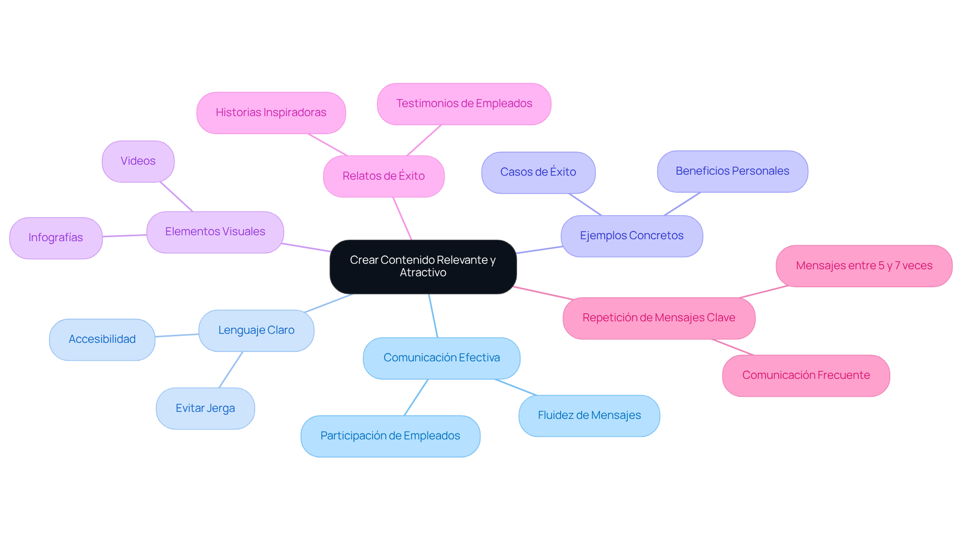 Este mapa mental muestra cómo diferentes prácticas de comunicación se relacionan entre sí para crear contenido atractivo durante la transformación organizacional. Cada rama representa un aspecto clave que contribuye a una comunicación efectiva.