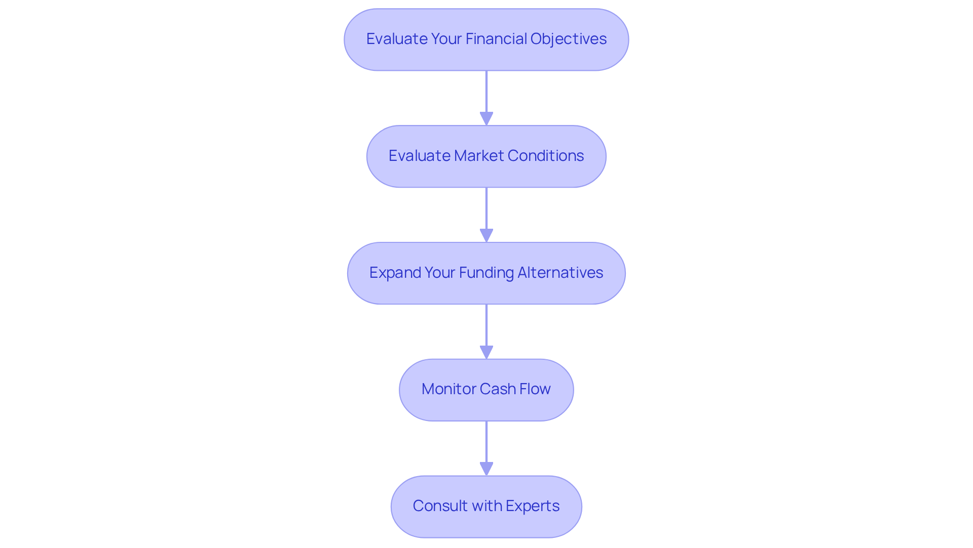 Each box represents a step in the process of using bridge loans effectively. Follow the arrows to see how each step builds on the previous one, guiding you through the integration of temporary financing into your investment approach. Each box represents a step in the process of using bridge loans effectively. Follow the arrows to see how each step builds on the previous one, guiding you through the integration of temporary financing into your investment approach.