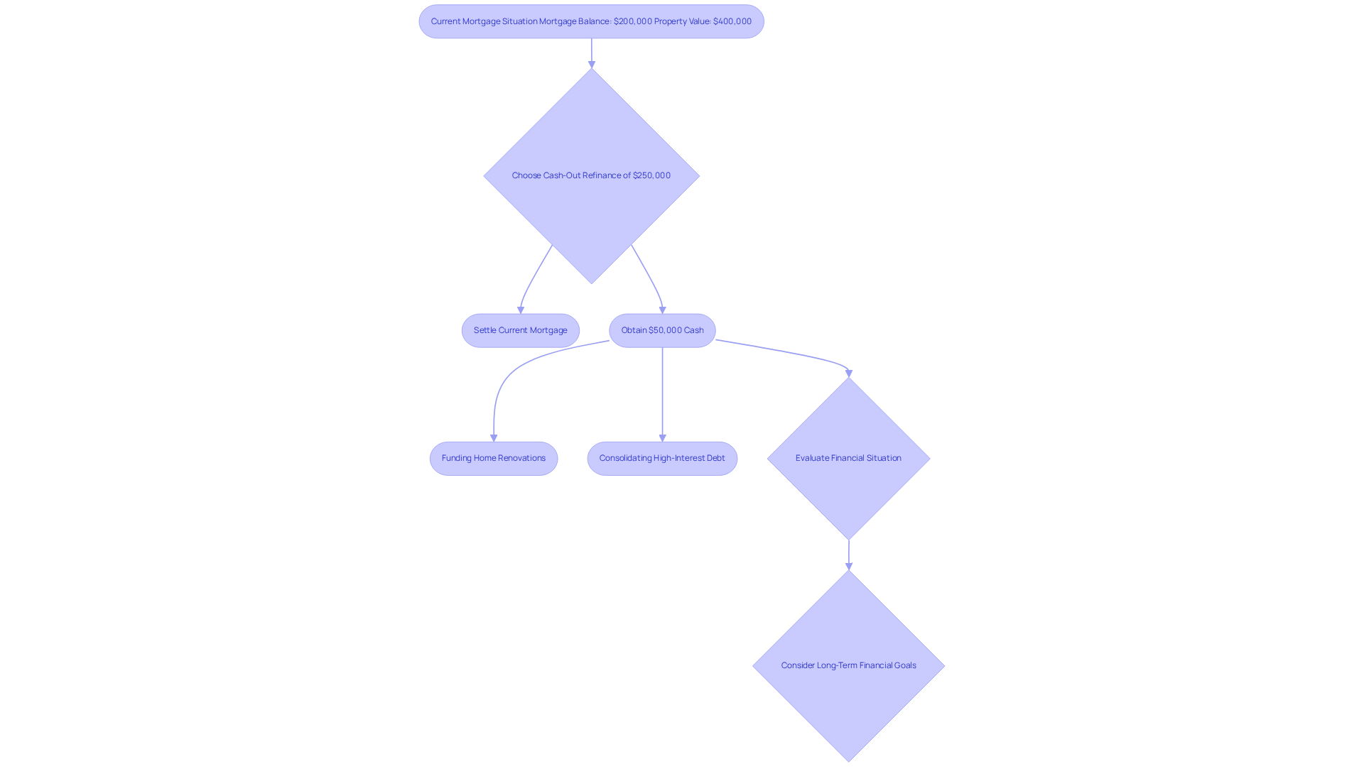 This flowchart guides you through the steps of considering a cash-out refinance. Start with your current mortgage situation, then see the options available and the important considerations to keep in mind before making a decision. This flowchart guides you through the steps of considering a cash-out refinance. Start with your current mortgage situation, then see the options available and the important considerations to keep in mind before making a decision.