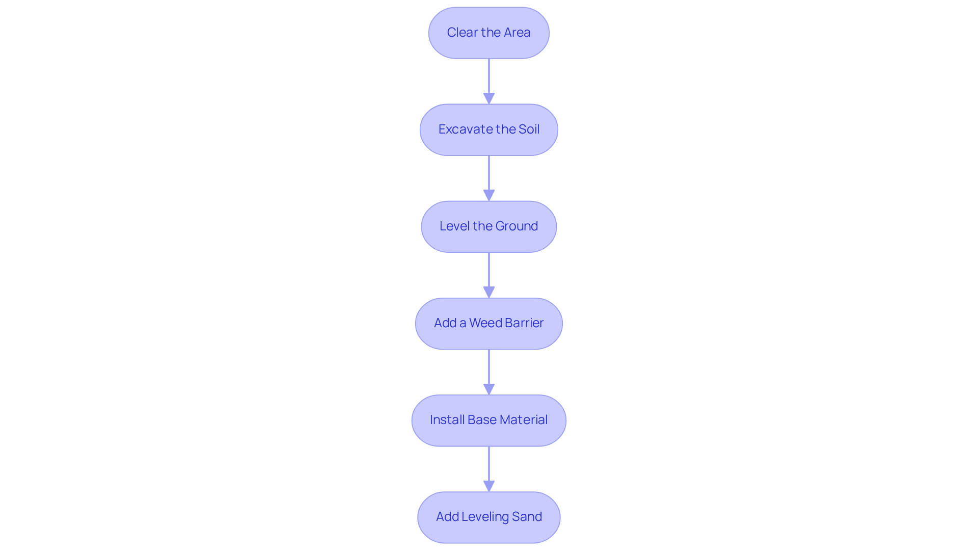 Each box represents a step in preparing your site for turf. Follow the arrows to see the order of actions needed to ensure a successful installation.