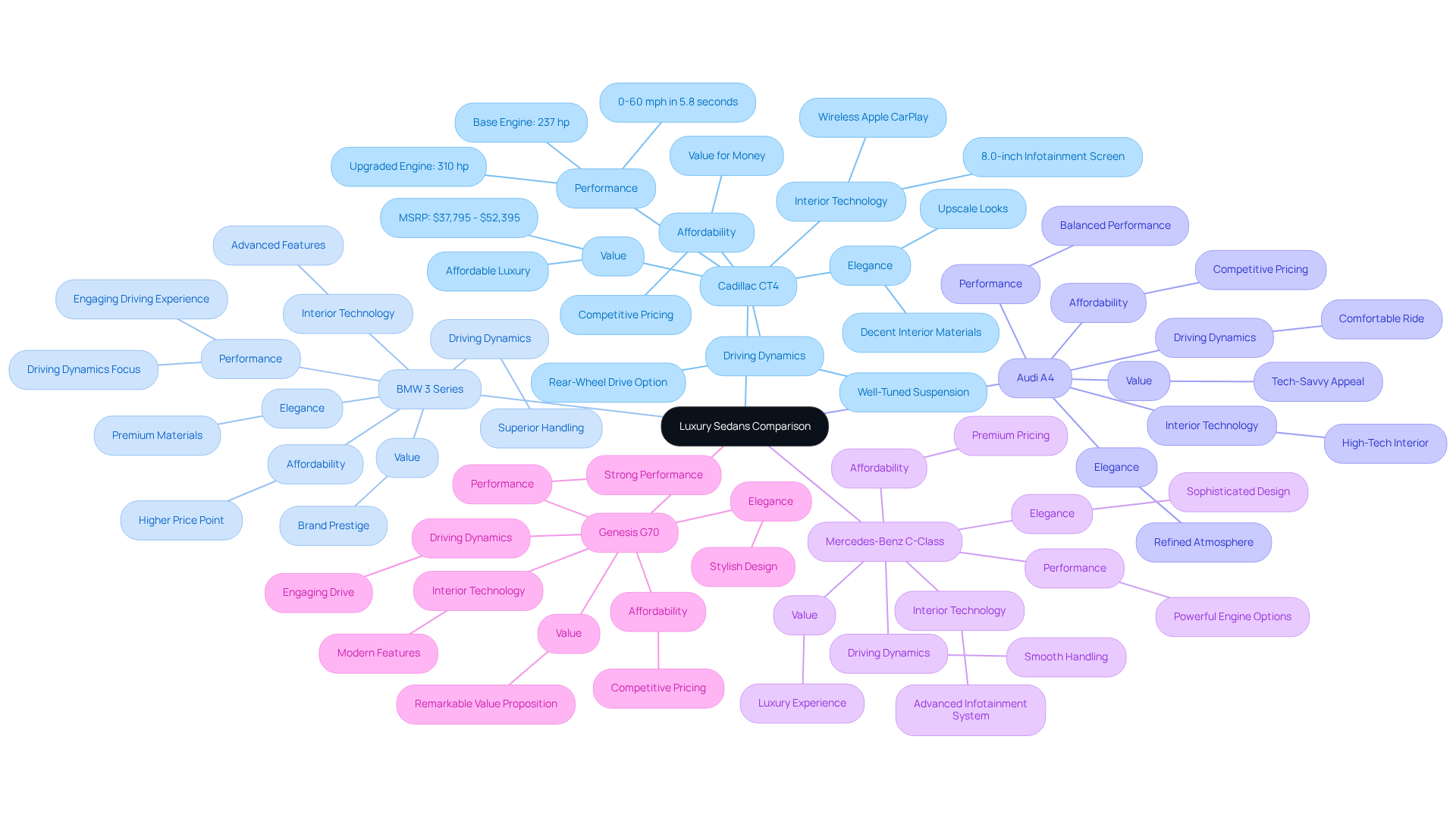 This mindmap shows how different luxury sedans compare based on their unique features. Each branch represents a sedan, and the sub-branches highlight what makes each one special. Follow the branches to see which sedan might be the best fit for your preferences! This mindmap shows how different luxury sedans compare based on their unique features. Each branch represents a sedan, and the sub-branches highlight what makes each one special. Follow the branches to see which sedan might be the best fit for your preferences!