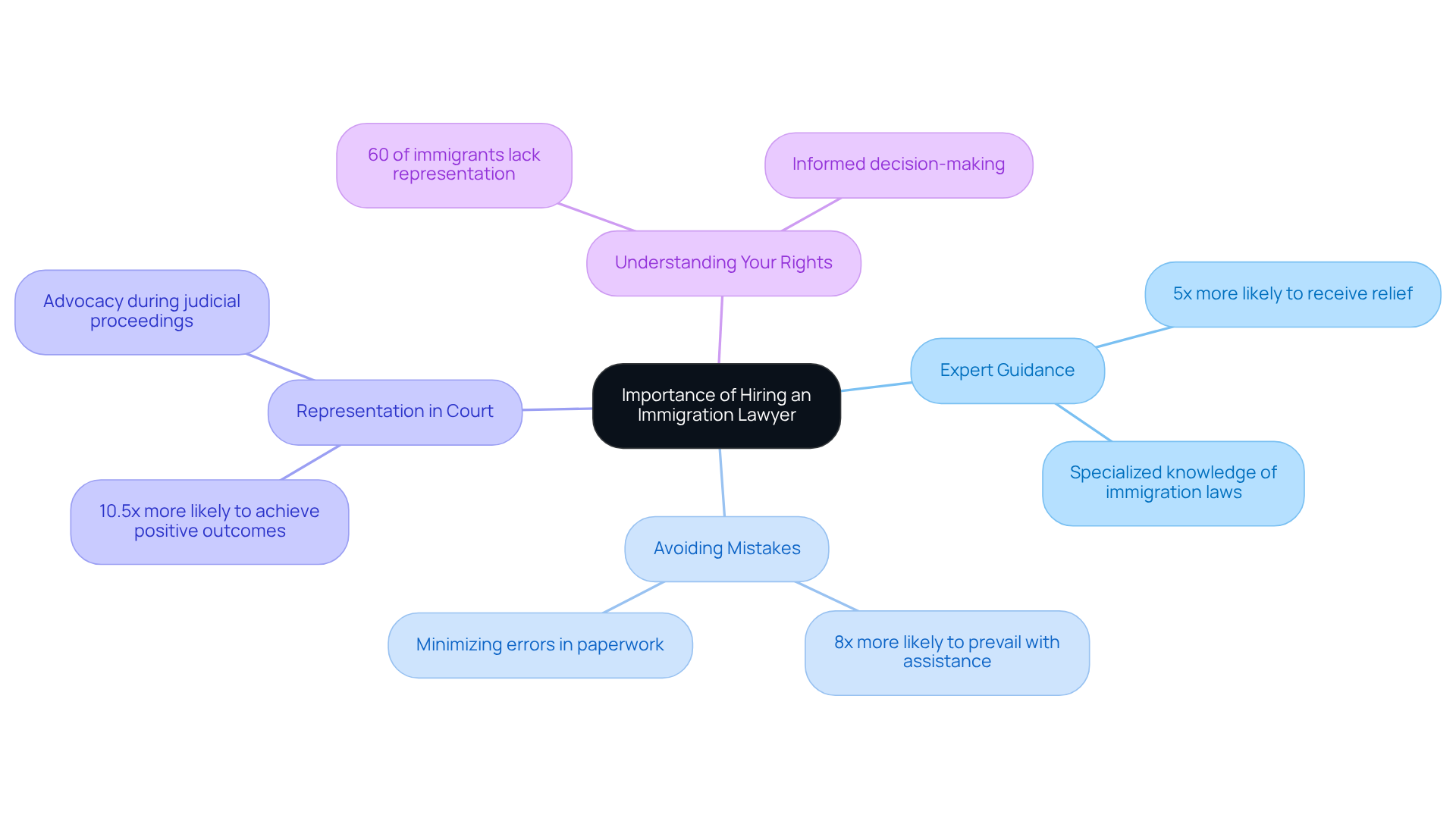 The central idea shows why hiring a lawyer is important, and each branch highlights a specific benefit. The sub-points provide supporting statistics to illustrate the value of legal representation.