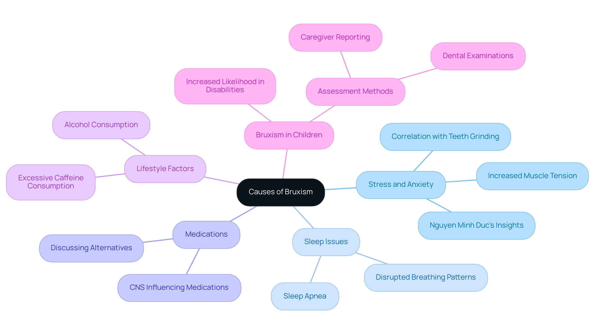 The central node represents the overall issue of bruxism, with branches showing distinct causes and their specifics, color-coded for easier identification.