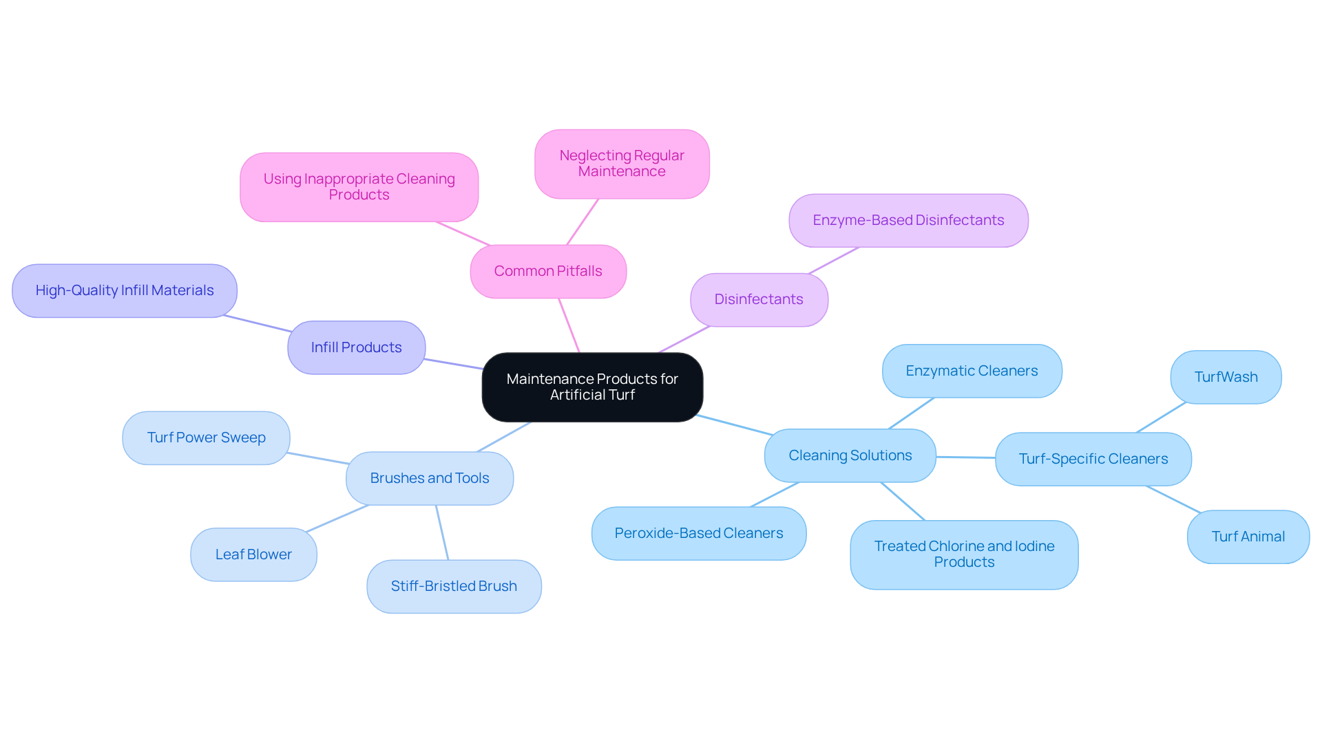 This mindmap starts with the main topic in the center and branches out to show different categories of maintenance products. Each branch contains important details and tips to help you choose the right products for your artificial turf. This mindmap starts with the main topic in the center and branches out to show different categories of maintenance products. Each branch contains important details and tips to help you choose the right products for your artificial turf.