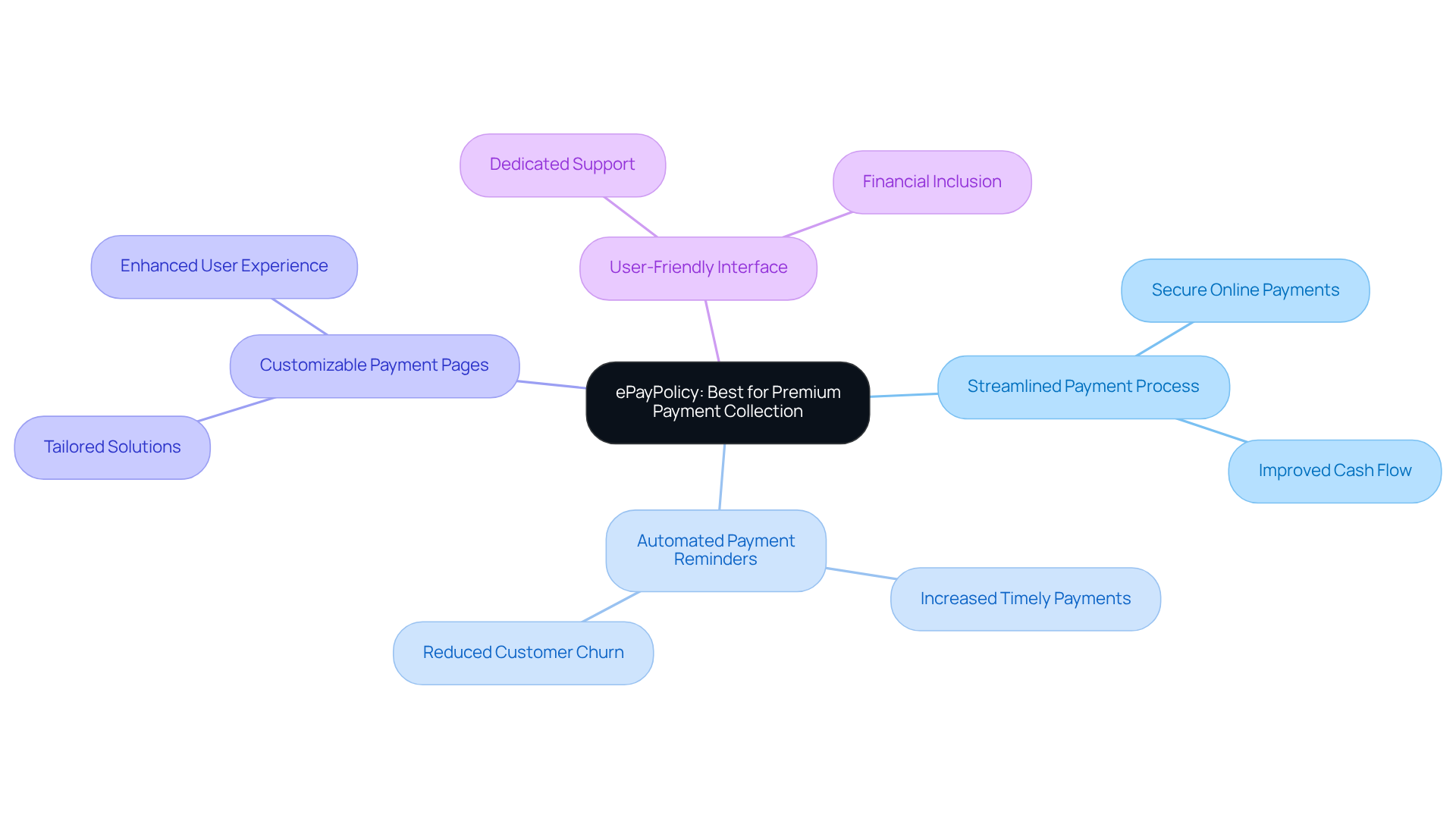 Start at the center with ePayPolicy, then follow the branches to explore its features and how they contribute to better payment collection and client experience.