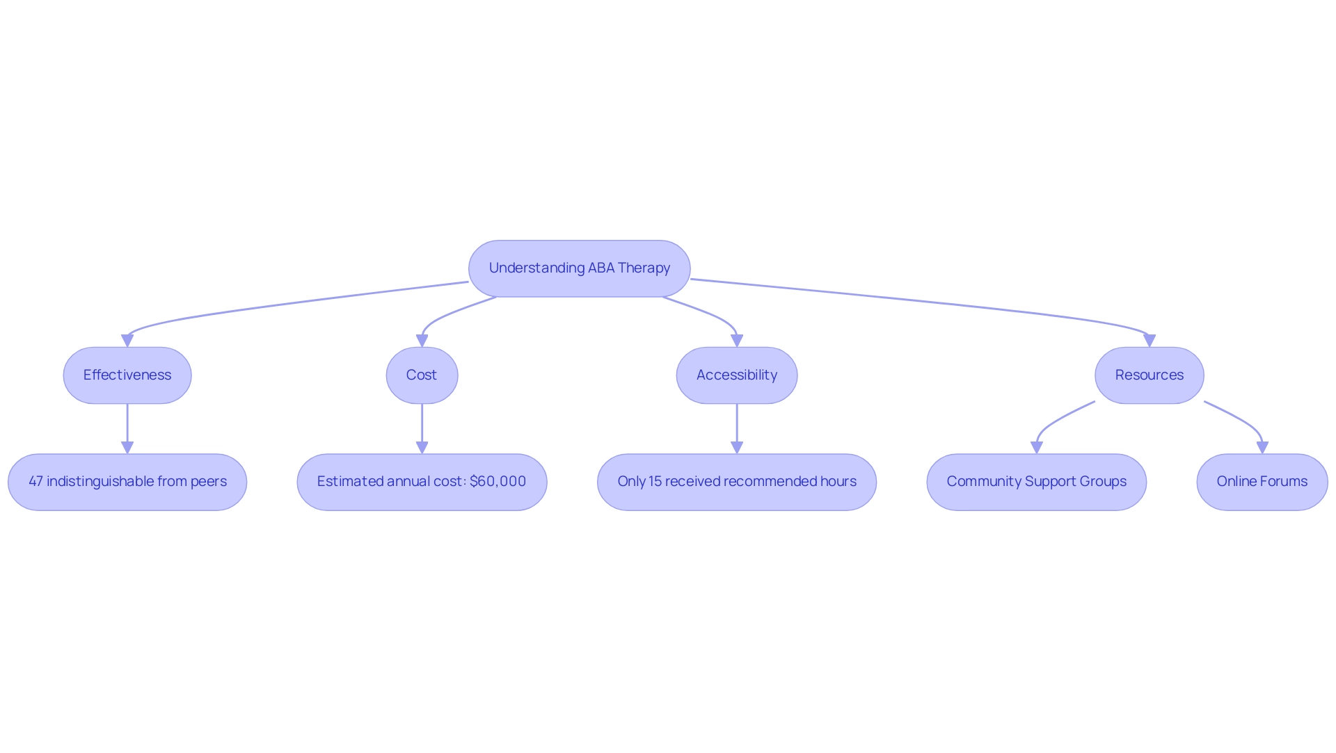 Each box represents a key area of consideration regarding ABA therapy: Effectiveness, Cost, Accessibility, and Resources. Arrows indicate the flow of information and relationships between these elements.