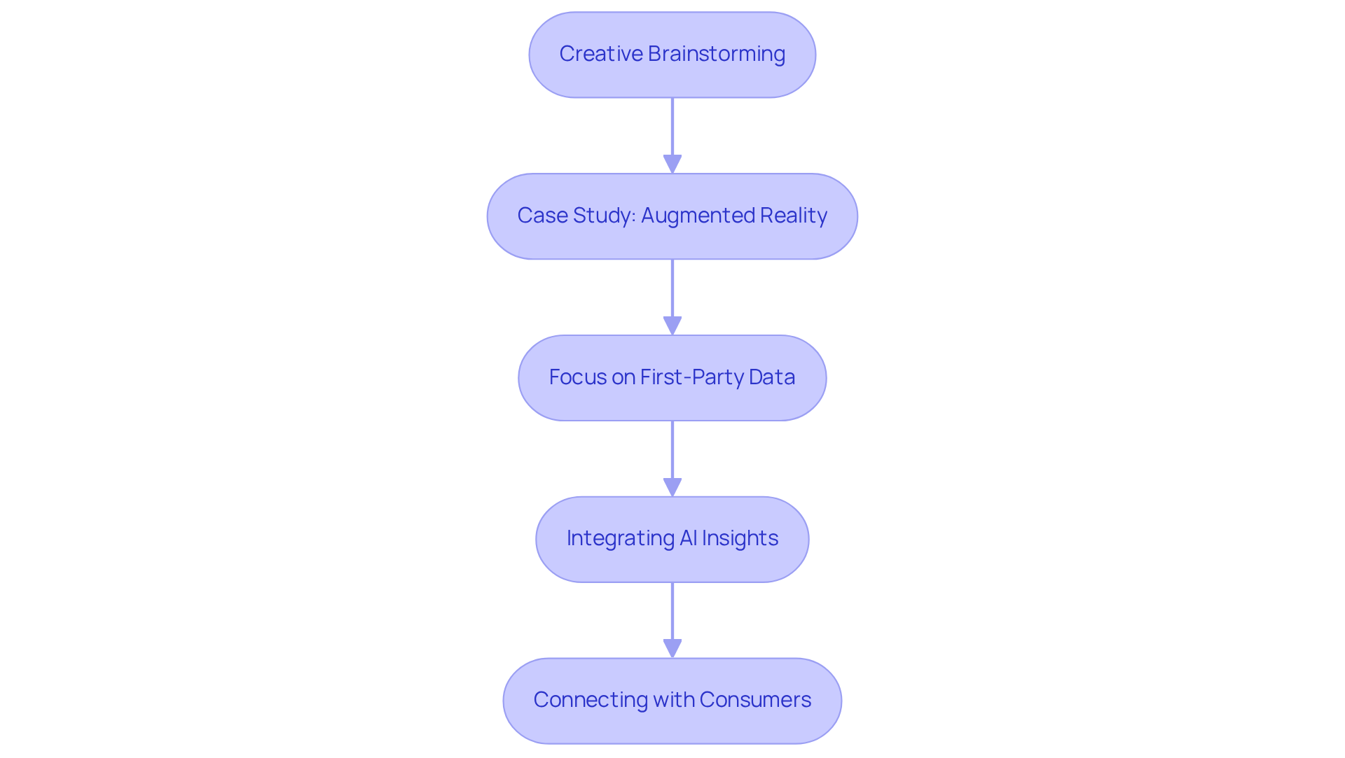 Each box represents a step in our marketing process. Follow the arrows to see how each step builds on the previous one, leading to a stronger connection with consumers. Each box represents a step in our marketing process. Follow the arrows to see how each step builds on the previous one, leading to a stronger connection with consumers.