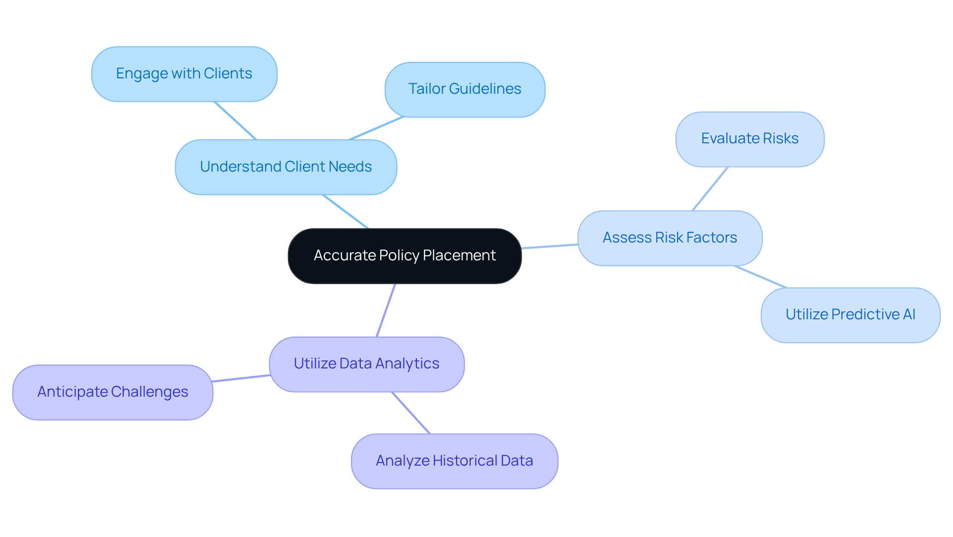The central node represents the main focus on policy placement, while the branches illustrate key strategies to enhance accuracy. Each strategy can be explored further through its sub-branches, providing a clear roadmap for improving insurance processes. The central node represents the main focus on policy placement, while the branches illustrate key strategies to enhance accuracy. Each strategy can be explored further through its sub-branches, providing a clear roadmap for improving insurance processes.