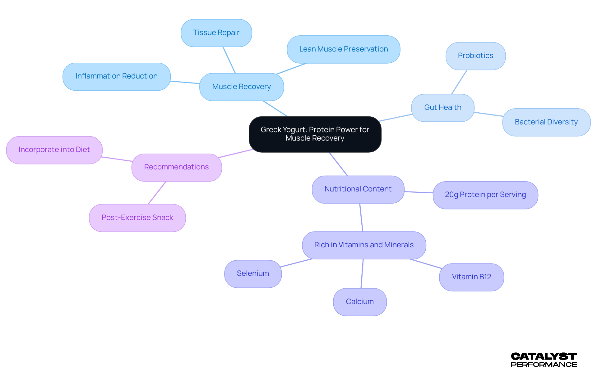 Start at the center with Greek yogurt's role in recovery, then explore the branches to see how it supports muscle health, gut health, and overall wellness. Each branch highlights a different benefit, making it easy to understand why Greek yogurt is a great choice for athletes.