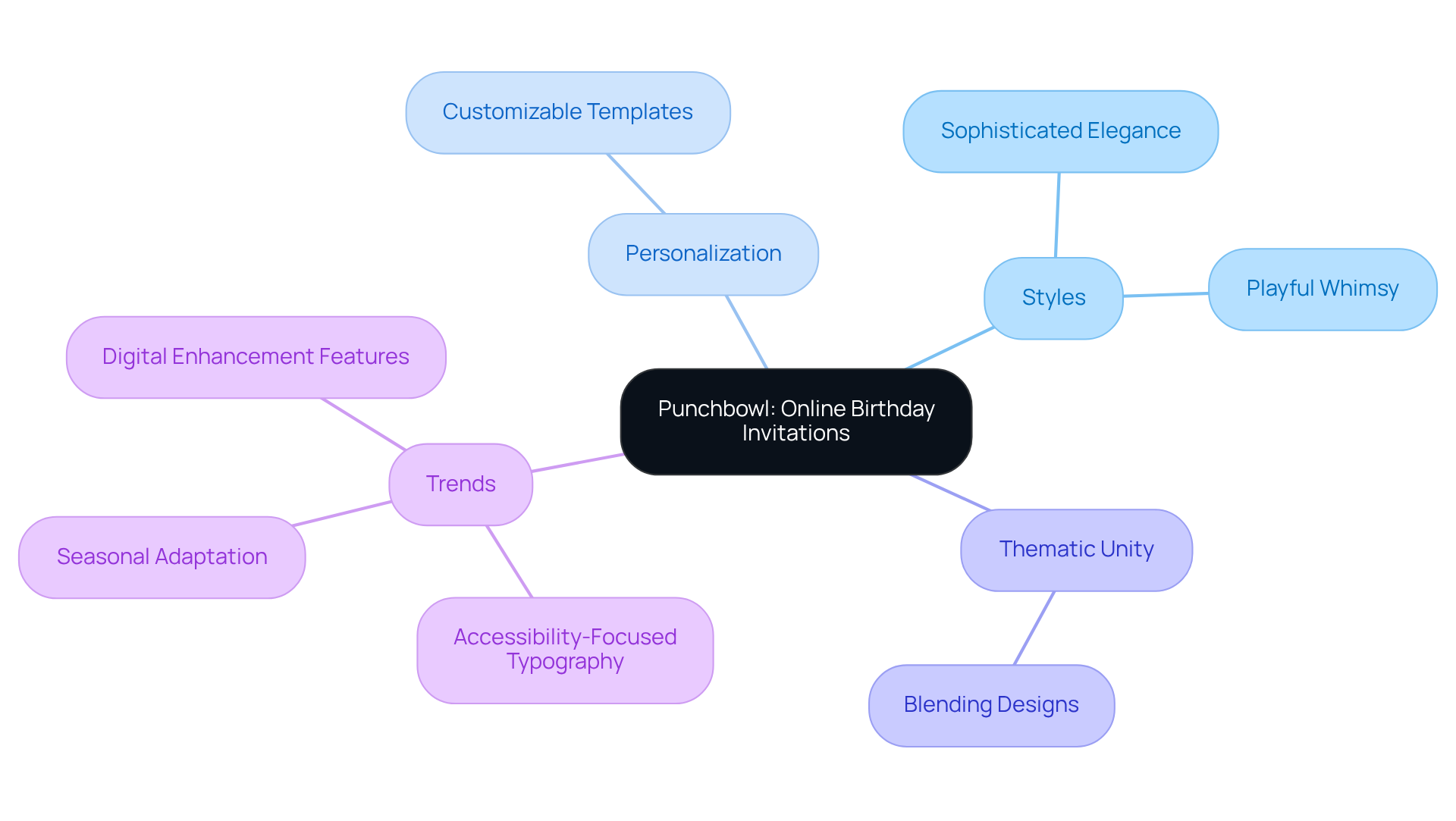 The center node represents Punchbowl, with branches showing different aspects of their service — explore each branch to see how they cater to adult celebrations.