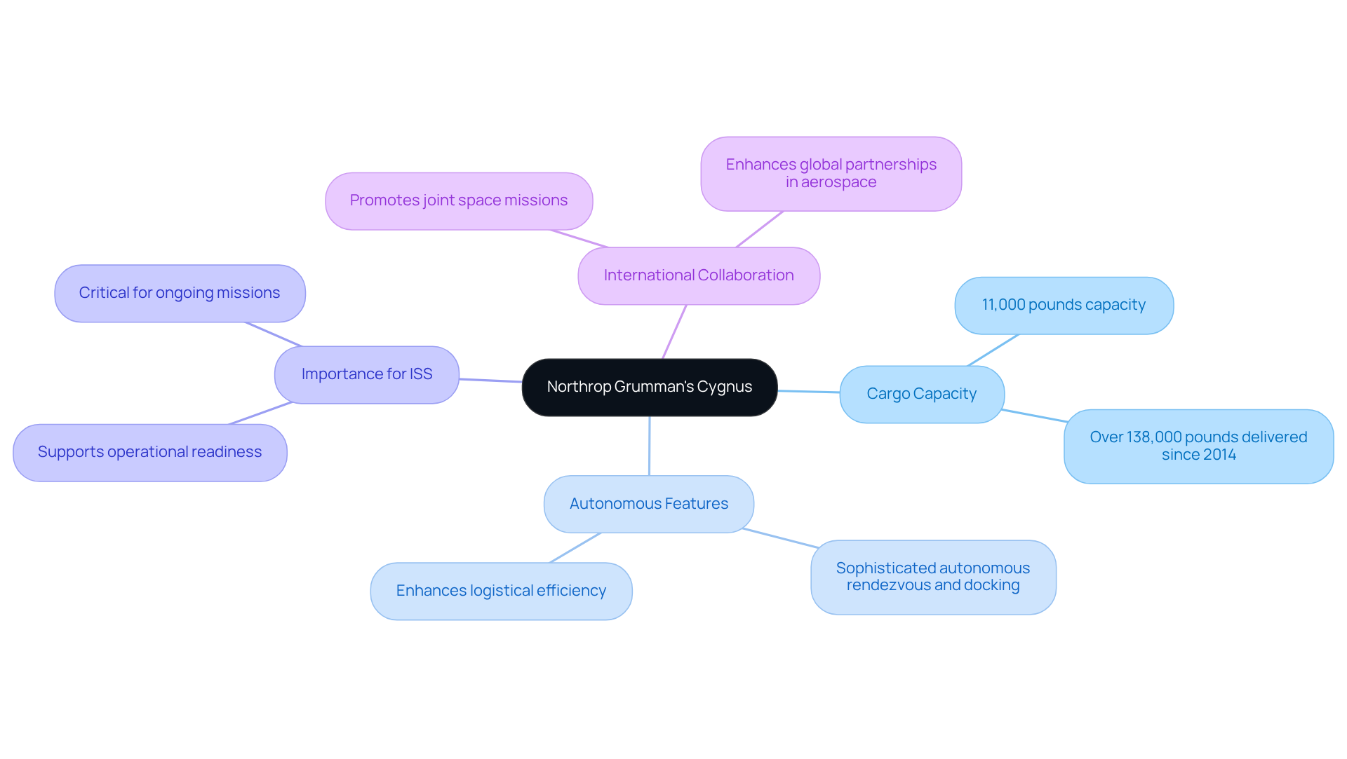 The central node represents the Cygnus spacecraft, with branches showing its key features and significance. Each branch highlights a different aspect, making it easy to see how they all connect to the main idea.