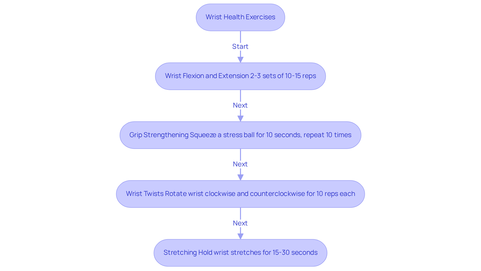Follow the arrows to see each exercise you can do to improve your wrist health. Each box shows what to do and how many times to do it - start with the first exercise and move through the steps!