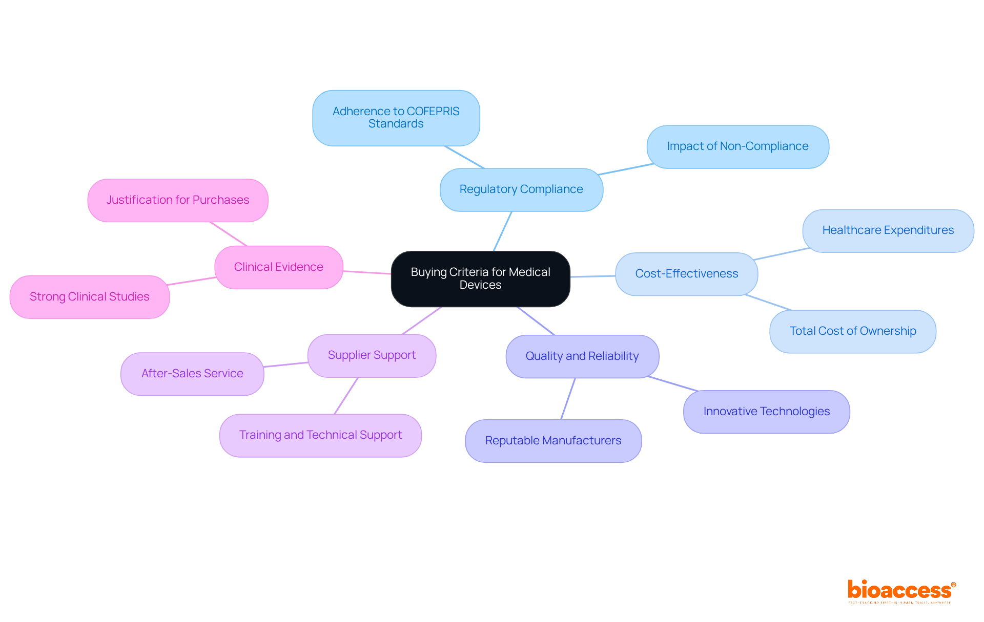 The central node represents the overall buying criteria, while each branch highlights a specific characteristic that influences purchasing decisions. Follow the branches to explore how each characteristic contributes to effective procurement and patient care.
