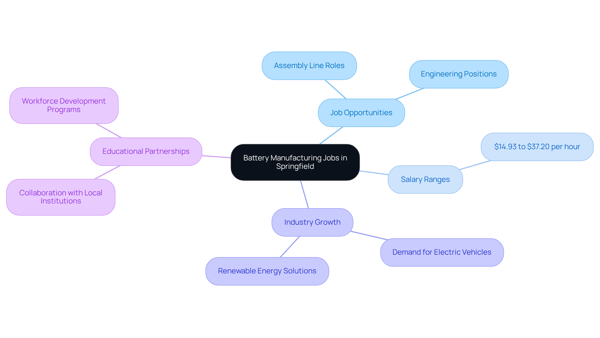 The central node represents the main topic, while the branches show different aspects of the battery manufacturing job market. Each branch provides insights into job types, salaries, and partnerships that support workforce development. The central node represents the main topic, while the branches show different aspects of the battery manufacturing job market. Each branch provides insights into job types, salaries, and partnerships that support workforce development.