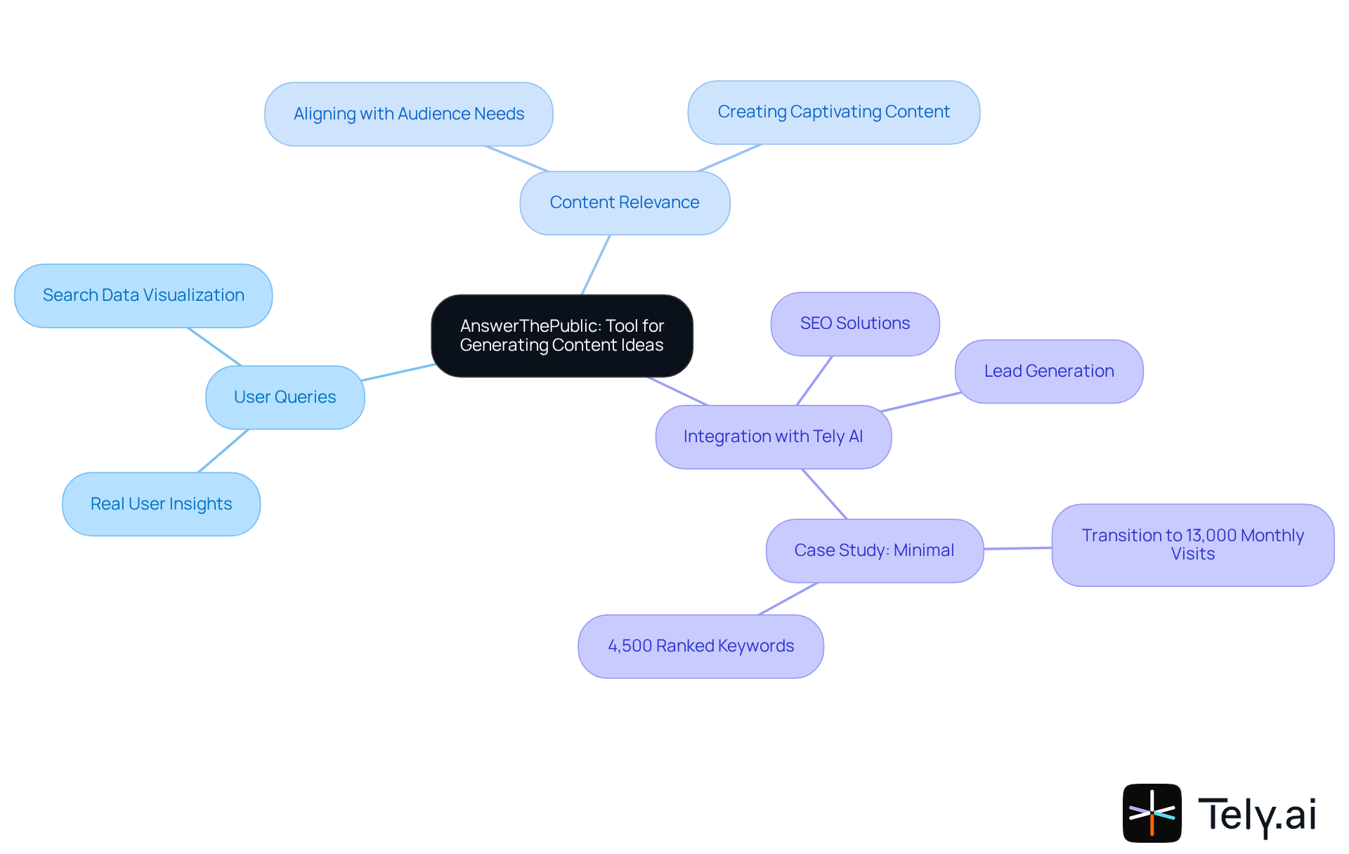 Start at the center with AnswerThePublic, then explore how it connects to user queries and content relevance. Follow the branches to see how Tely AI enhances these processes and the success story of Minimal.