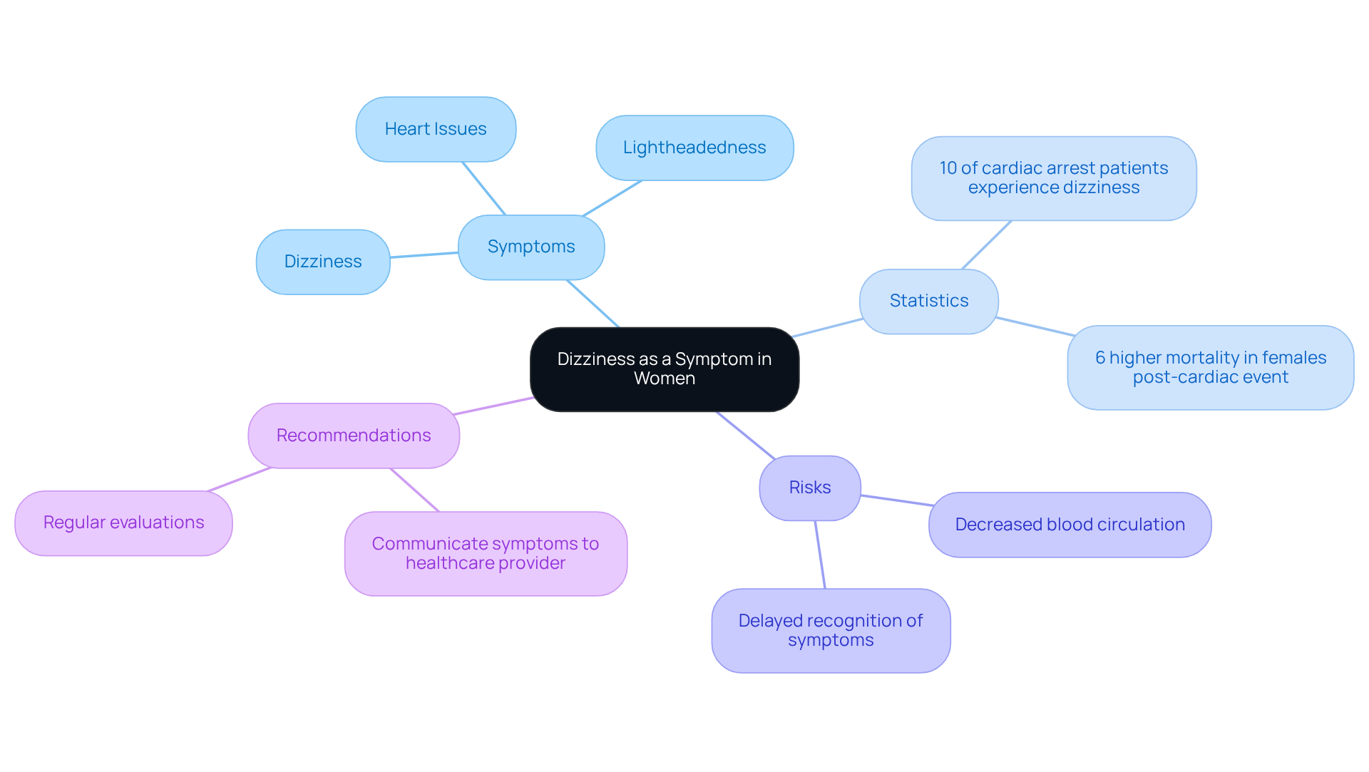 The central node represents the main topic, while branches show related symptoms, statistics, risks, and recommendations. Each color-coded branch helps you easily identify different aspects of the discussion.