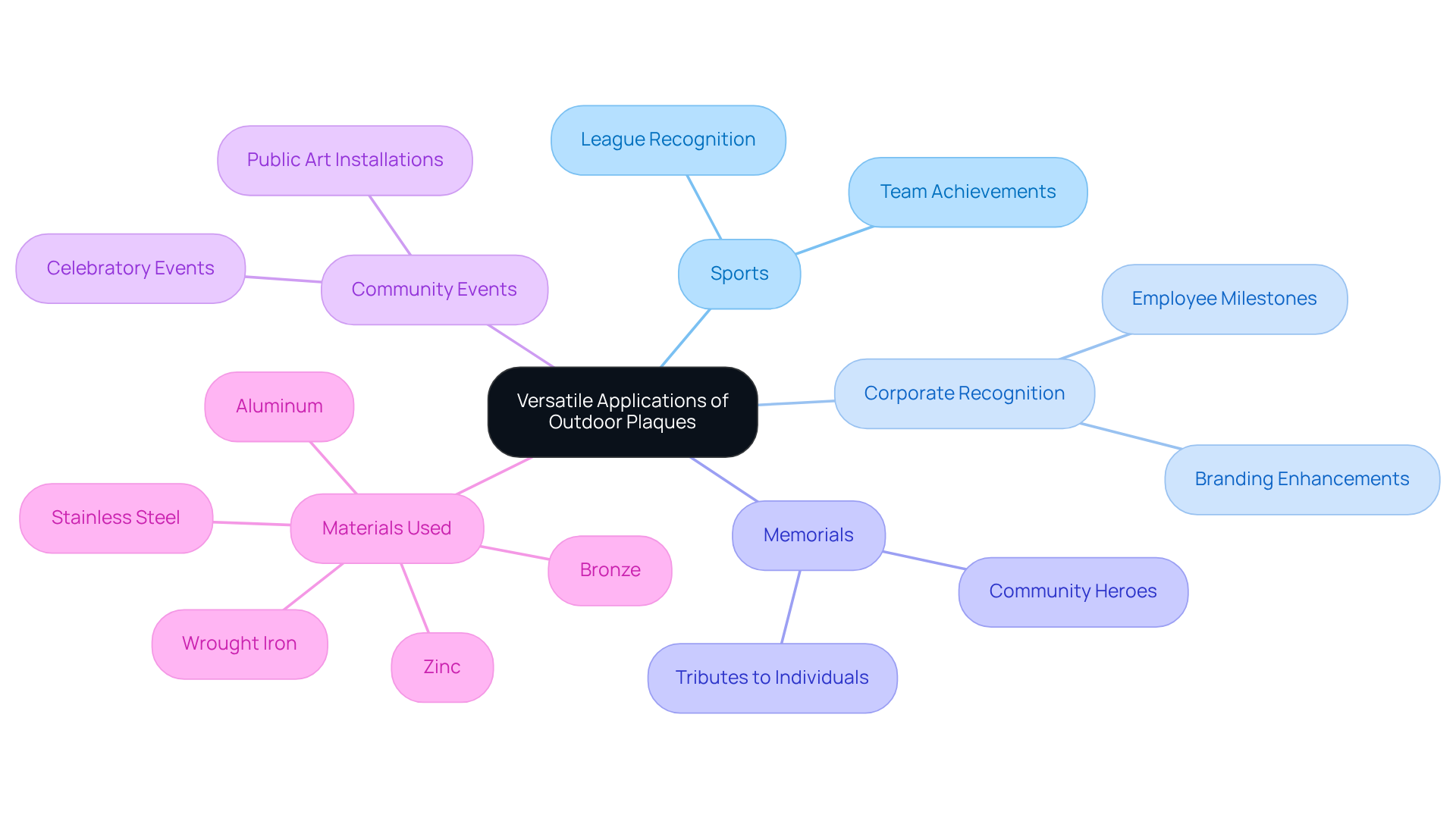 The center represents the main idea of outdoor plaques, while the branches show different areas where they can be used. Each color-coded branch highlights specific applications and materials, making it easy to understand their versatility.