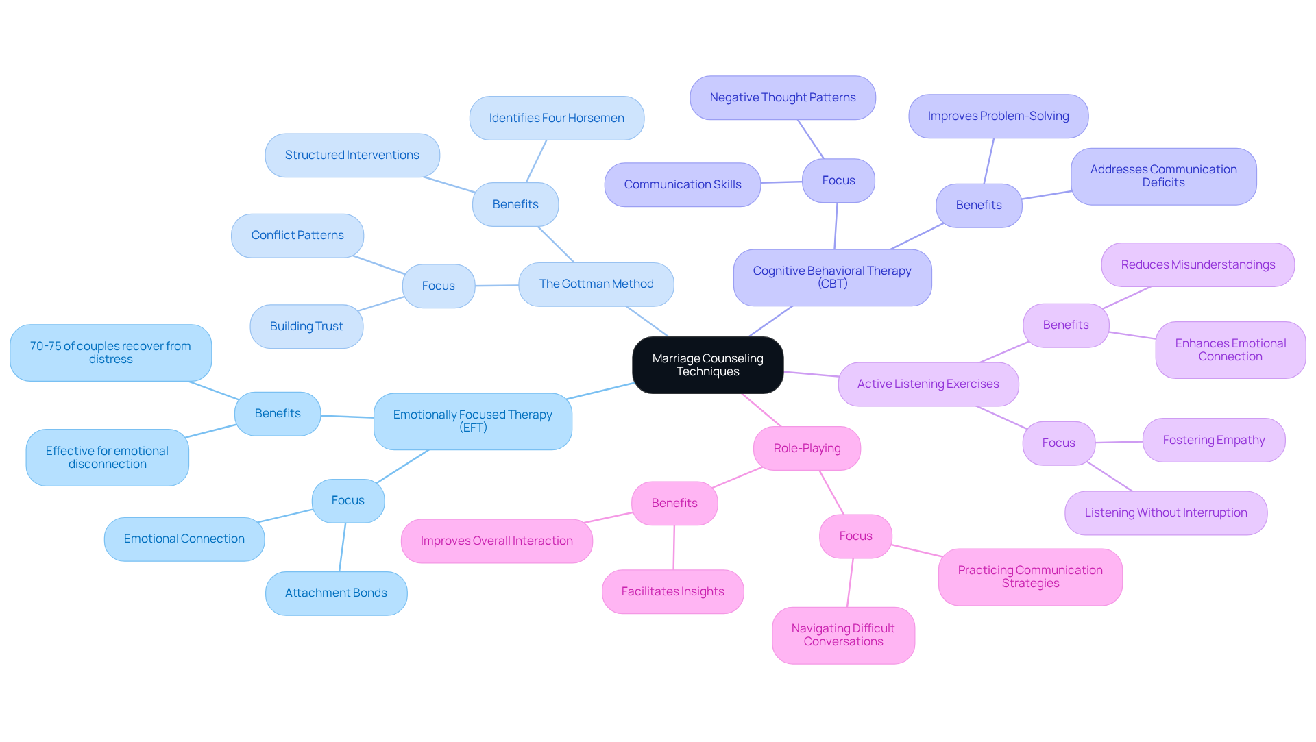 This mindmap starts with the central theme of marriage counseling techniques. Each branch represents a different method, and the sub-branches provide more details about how each technique helps couples reconnect and improve their relationship.
