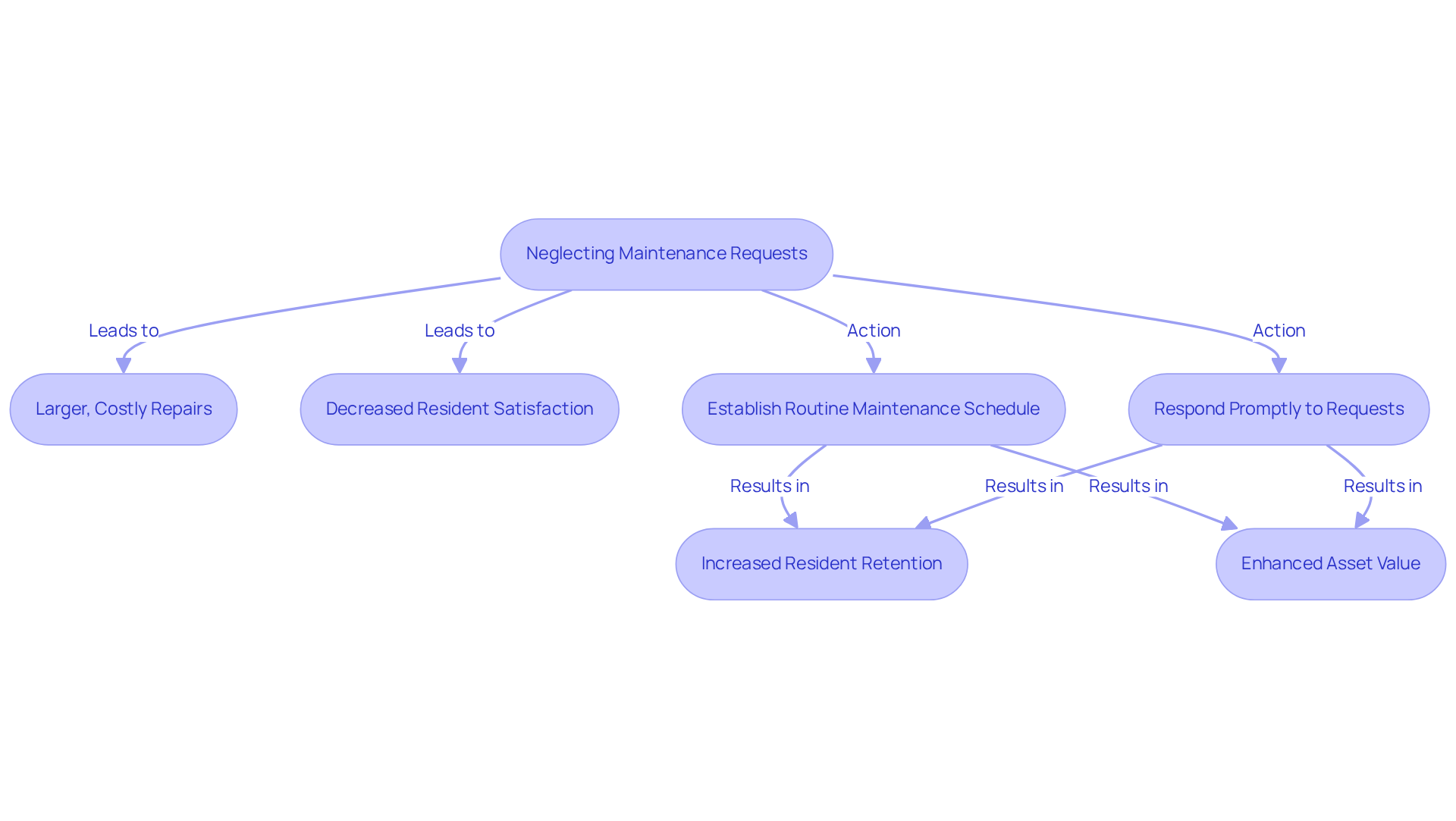 This flowchart shows the steps in managing property maintenance. Starting from neglecting requests, it illustrates the potential negative outcomes and the benefits of proactive maintenance strategies.