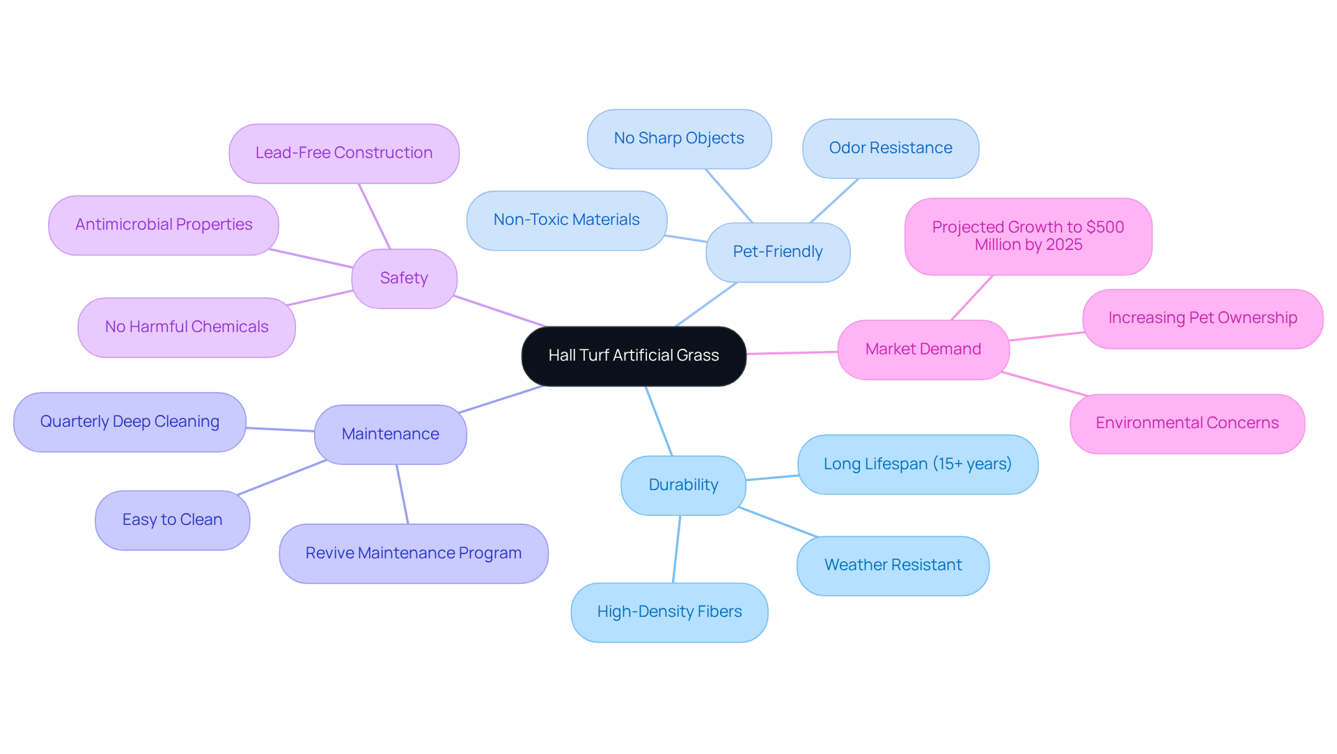 The central node represents Hall Turf's artificial grass, while the branches show the main benefits. Each sub-branch provides specific features that enhance the overall appeal for pet owners.